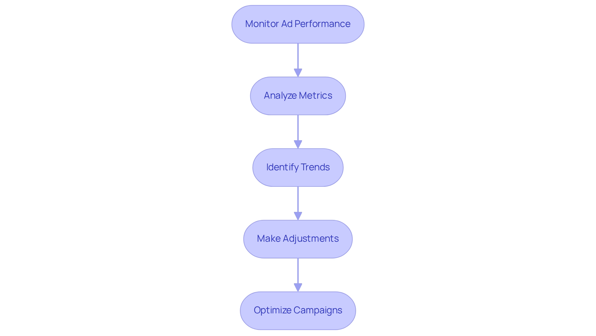 Each box represents a step in the ad optimization process, with arrows indicating the flow from monitoring to optimization. Each box represents a step in the ad optimization process, with arrows indicating the flow from monitoring to optimization.