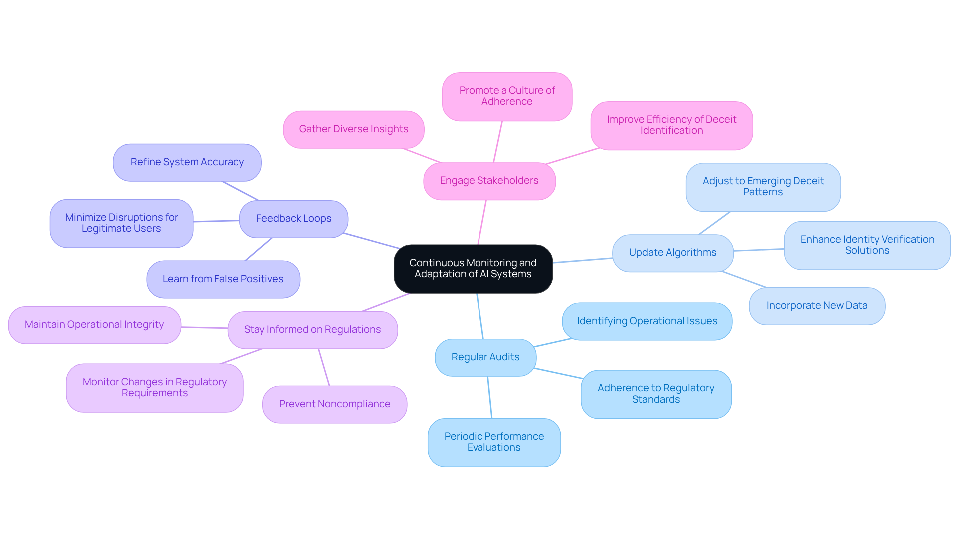 The central node represents the main focus on monitoring AI systems. Each branch shows a specific strategy, and the sub-branches provide additional details or actions related to that strategy. This layout helps visualize how each strategy contributes to effective fraud detection.