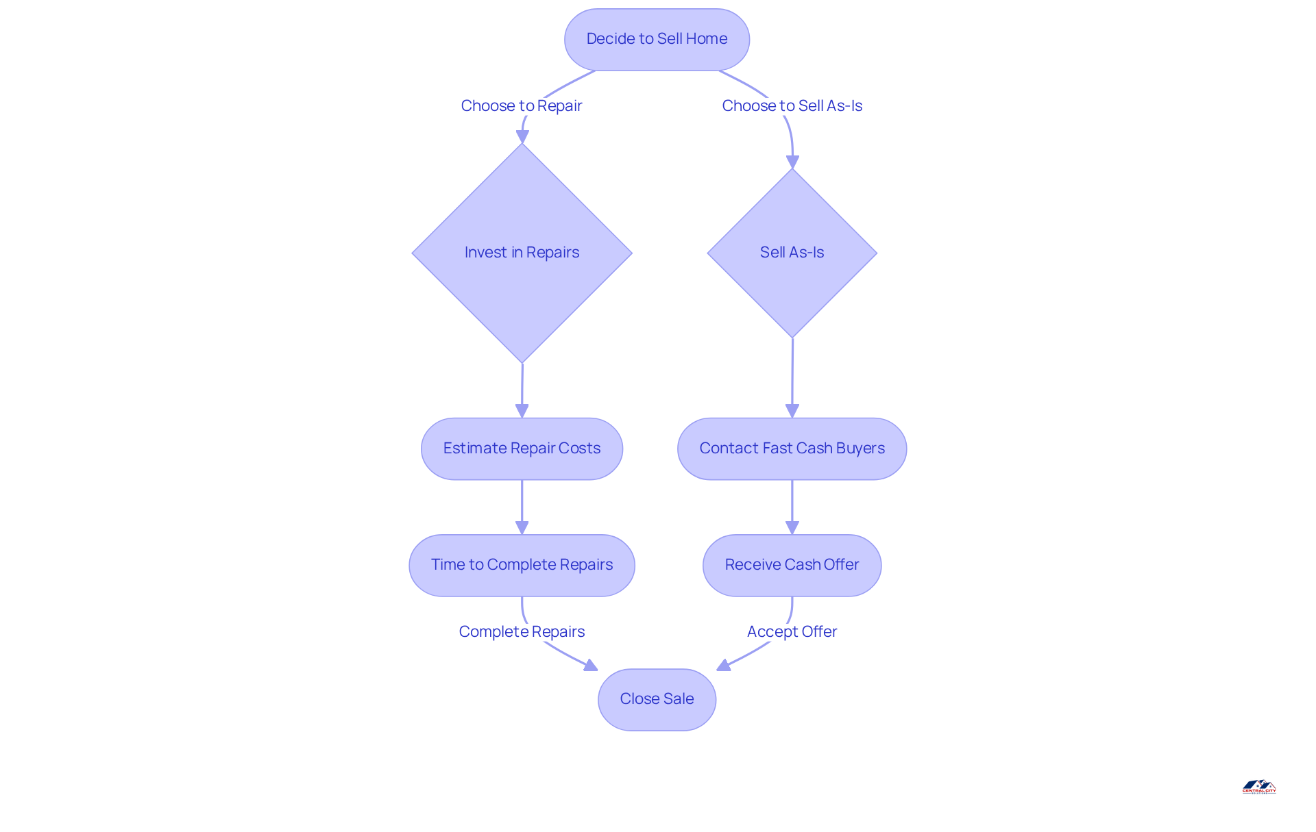 This flowchart guides homeowners through their selling options. Follow the arrows to see the steps involved in either repairing the home for sale or selling it as-is, helping visualize the outcomes of each choice.