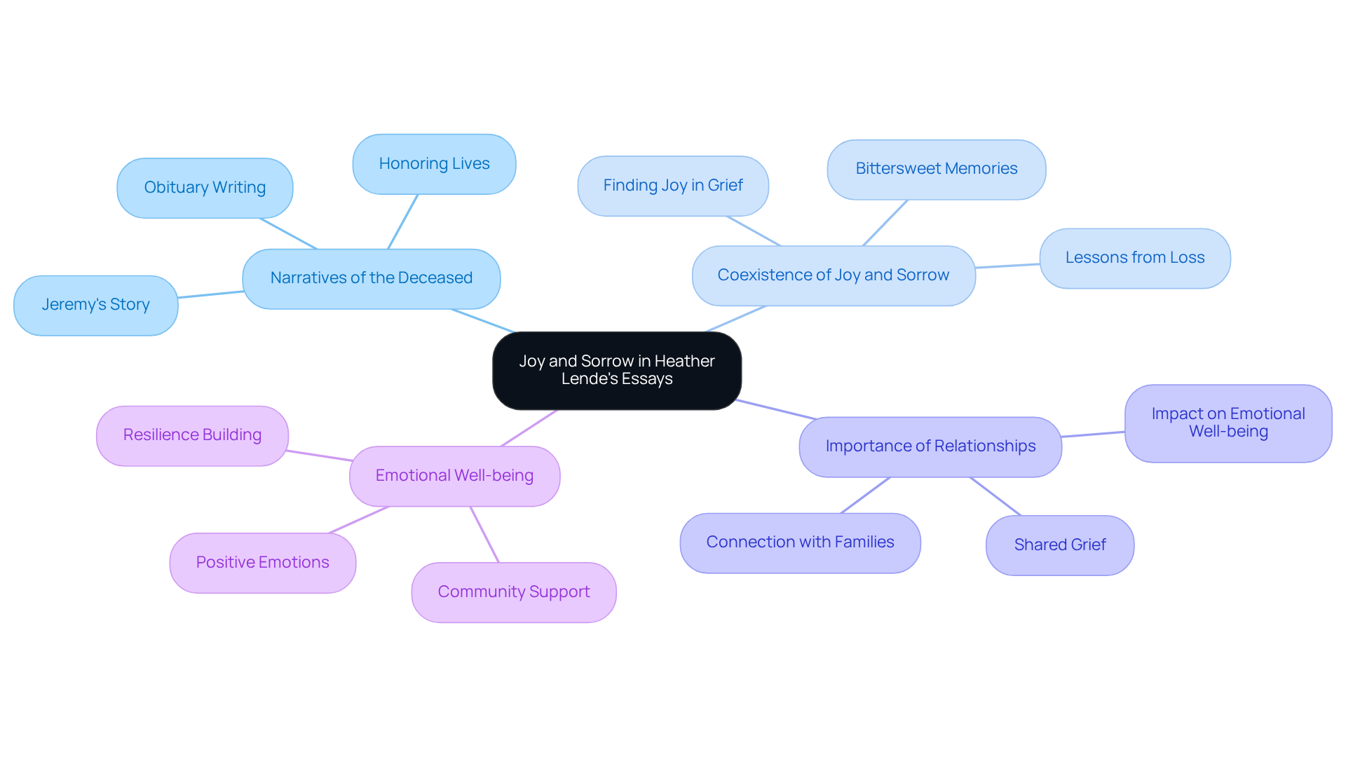 The central node represents the main theme, while each branch highlights a key aspect of joy and sorrow, showing how they connect to Lende's reflections and insights. The central node represents the main theme, while each branch highlights a key aspect of joy and sorrow, showing how they connect to Lende's reflections and insights.