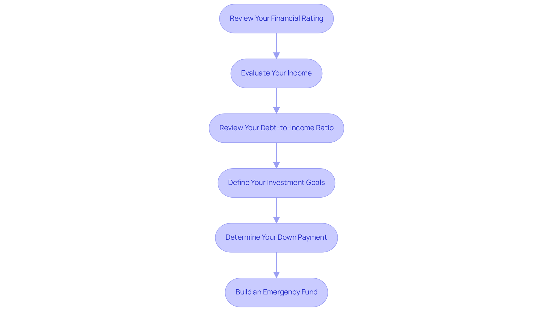 Each box represents a step you need to take to evaluate your finances before applying for a loan. Follow the arrows to see the order in which you should complete these steps to ensure you're well-prepared for your investment journey.