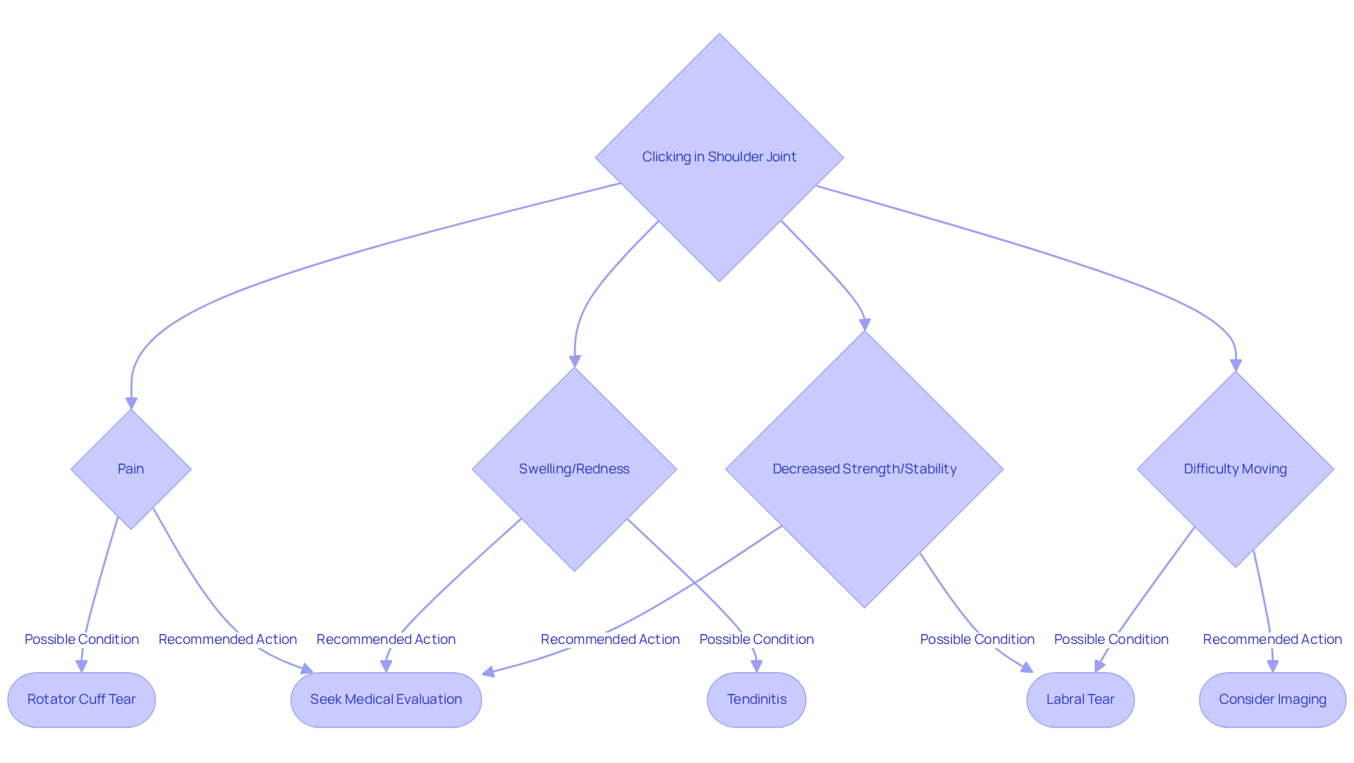 This flowchart helps you understand what to do if you experience clicking in your shoulder. Start at the top and follow the arrows based on your symptoms. Each branch leads to possible conditions and actions you might need to take, guiding you toward seeking the right medical advice.