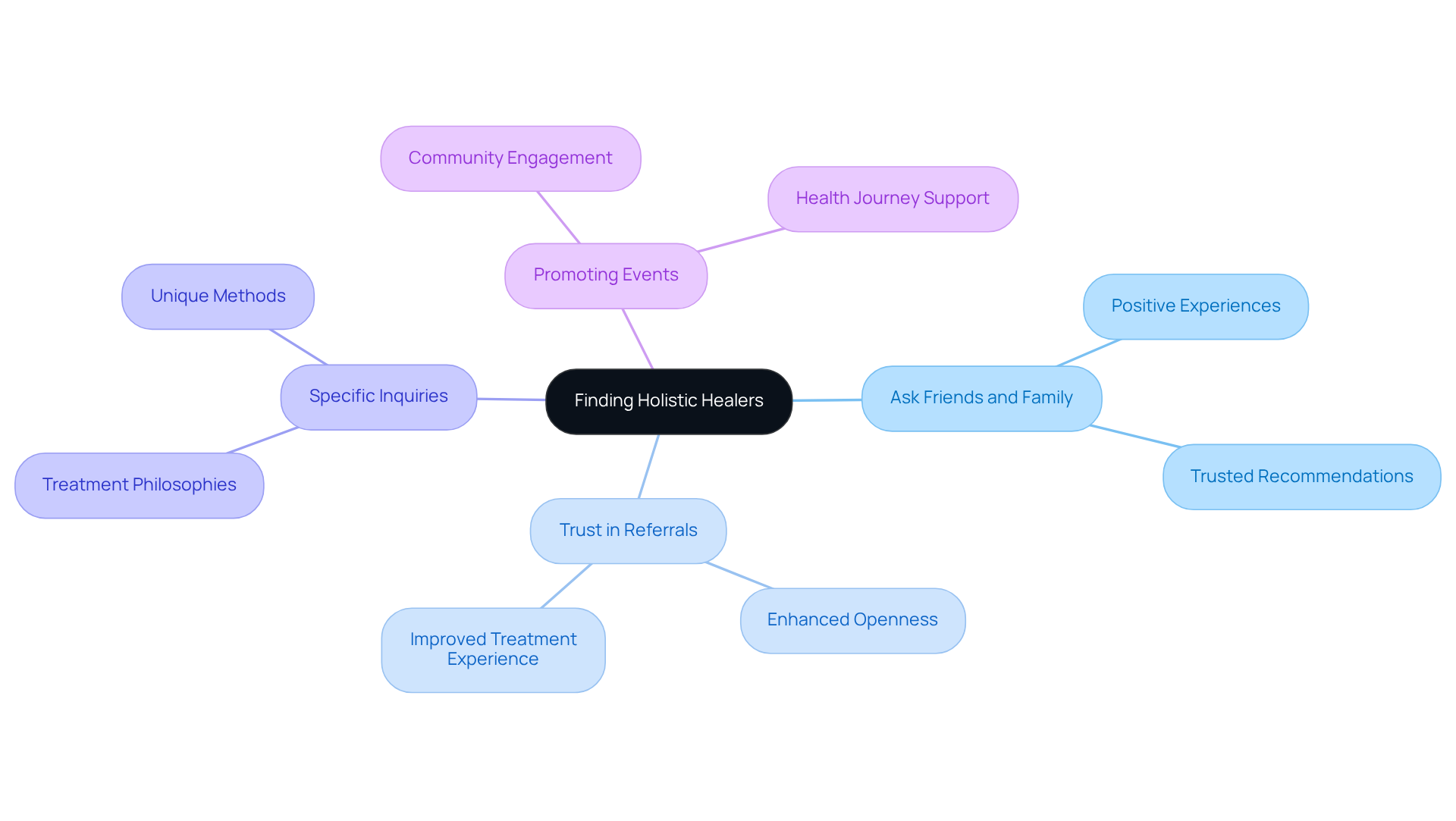 Start at the center with the main idea of finding holistic healers, then explore the branches that show how personal recommendations and community support play a role in this journey.