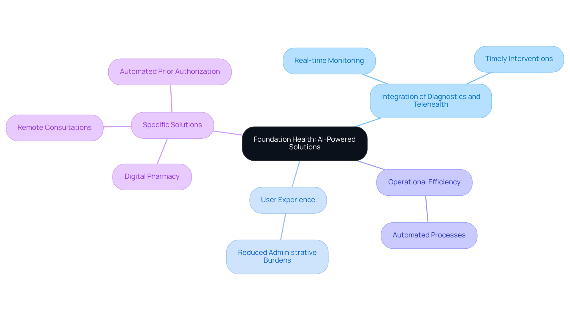 The central node represents Foundation Health's focus on AI solutions, with branches showing how these solutions enhance diagnostics and telehealth, improve user experiences, and streamline operations. The central node represents Foundation Health's focus on AI solutions, with branches showing how these solutions enhance diagnostics and telehealth, improve user experiences, and streamline operations.