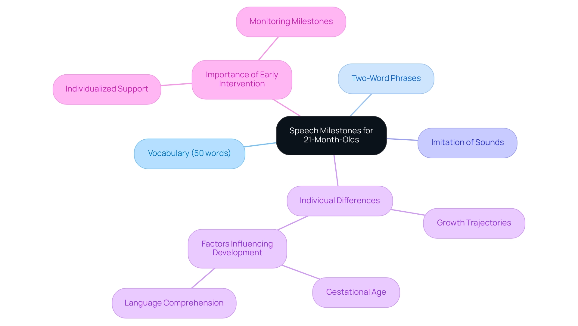 Each branch represents a key aspect of speech milestones, with colors indicating different categories such as vocabulary, phrases, individual differences, and early intervention.