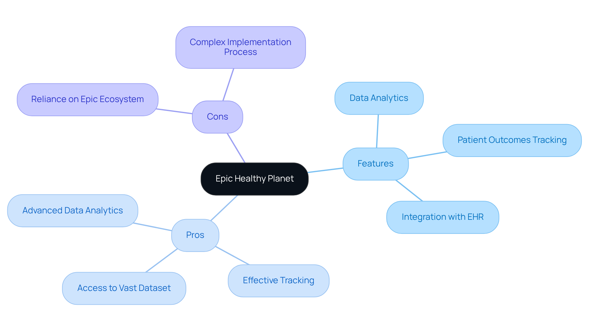 This mindmap starts with the main topic in the center and branches out to show features, pros, and cons. Each branch helps you see the key points at a glance, making it easier to understand the strengths and weaknesses of Epic Healthy Planet.