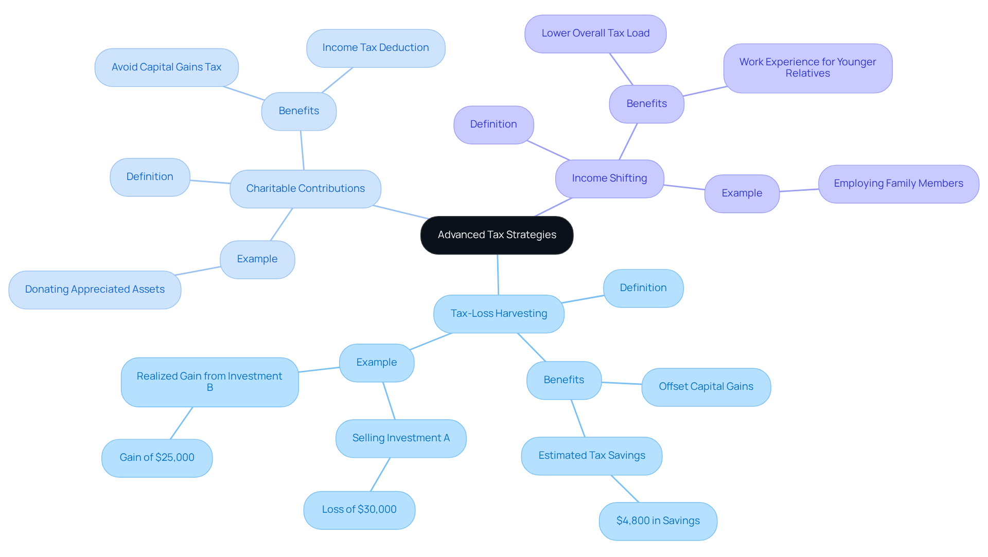 This mindmap starts with the central idea of advanced tax strategies. Each branch represents a different strategy, and the sub-branches provide details and examples. The colors help differentiate the strategies, making it easier to follow and understand how each method contributes to better tax planning. This mindmap starts with the central idea of advanced tax strategies. Each branch represents a different strategy, and the sub-branches provide details and examples. The colors help differentiate the strategies, making it easier to follow and understand how each method contributes to better tax planning.
