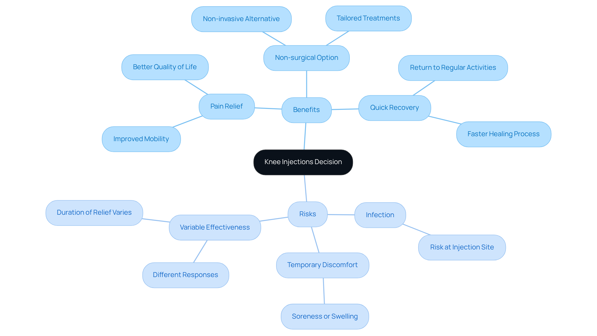 The central node represents the decision about knee injections. The branches show the benefits and risks, helping you weigh your options. Each sub-branch provides specific details to consider, making it easier to understand the full picture.