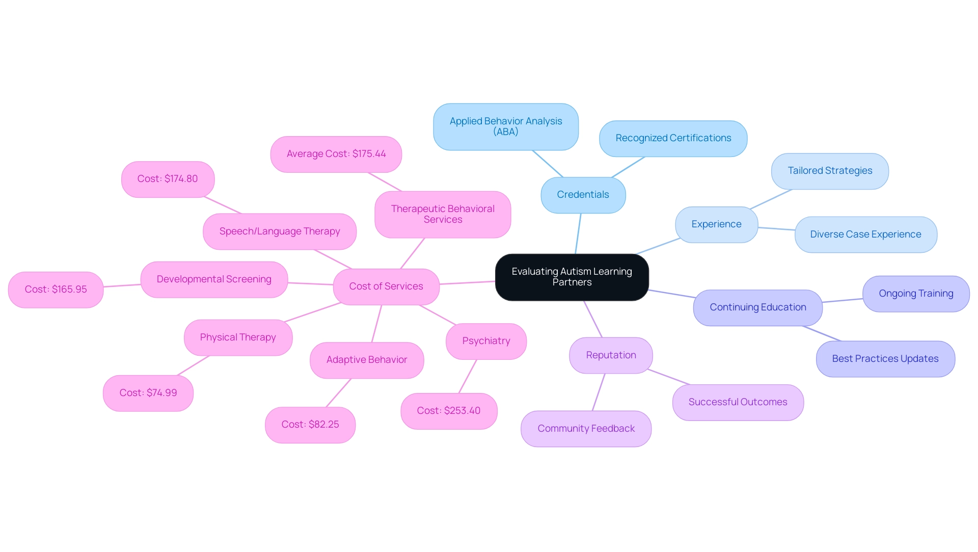 The central node represents the evaluation process, with branches indicating key factors and their subcategories.