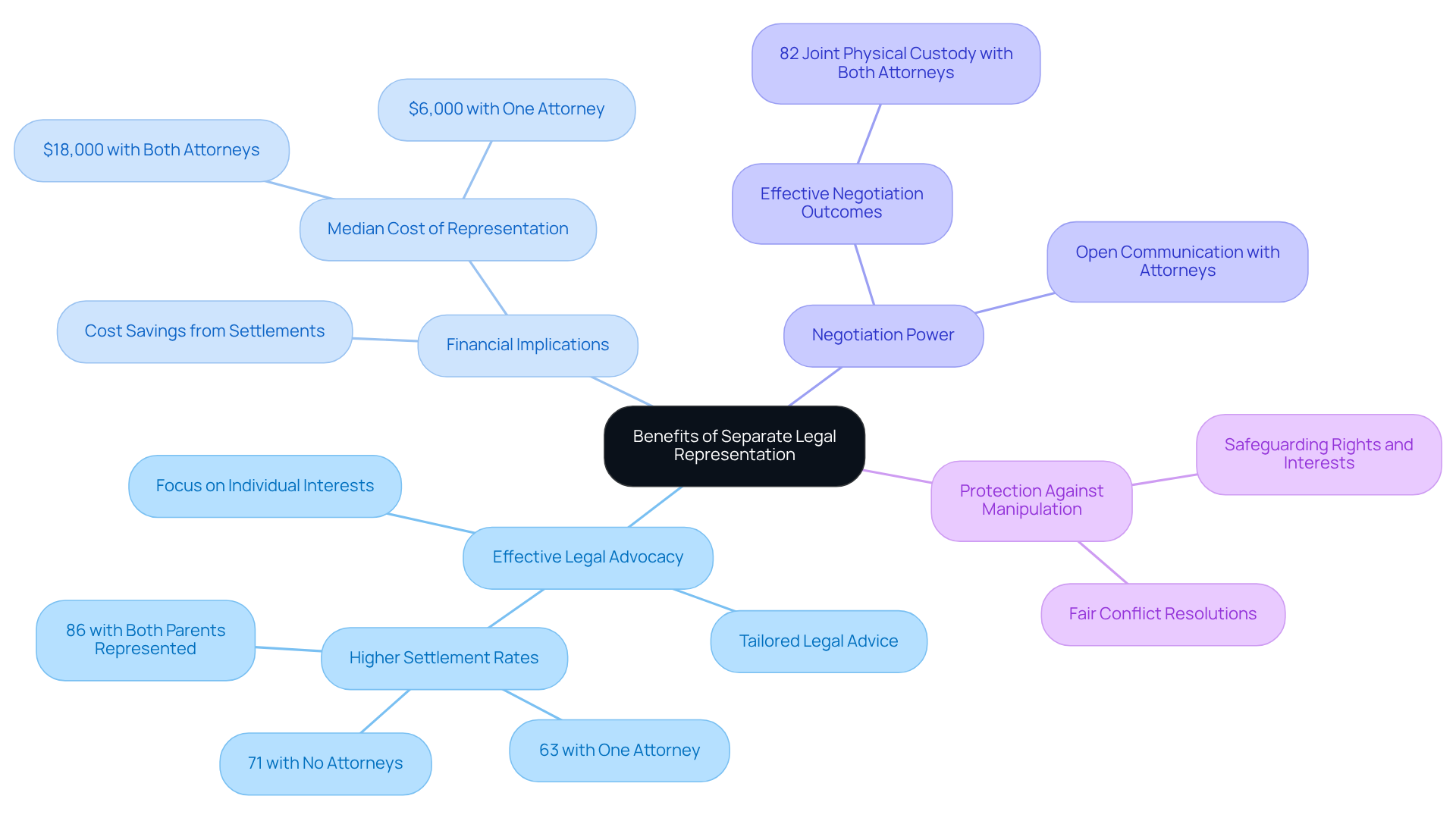 This mindmap illustrates the various advantages of having separate lawyers during divorce proceedings. Each branch represents a key benefit, and the sub-branches provide specific details or statistics that support these benefits. Follow the branches to see how each aspect contributes to a more effective and fair legal process. This mindmap illustrates the various advantages of having separate lawyers during divorce proceedings. Each branch represents a key benefit, and the sub-branches provide specific details or statistics that support these benefits. Follow the branches to see how each aspect contributes to a more effective and fair legal process.