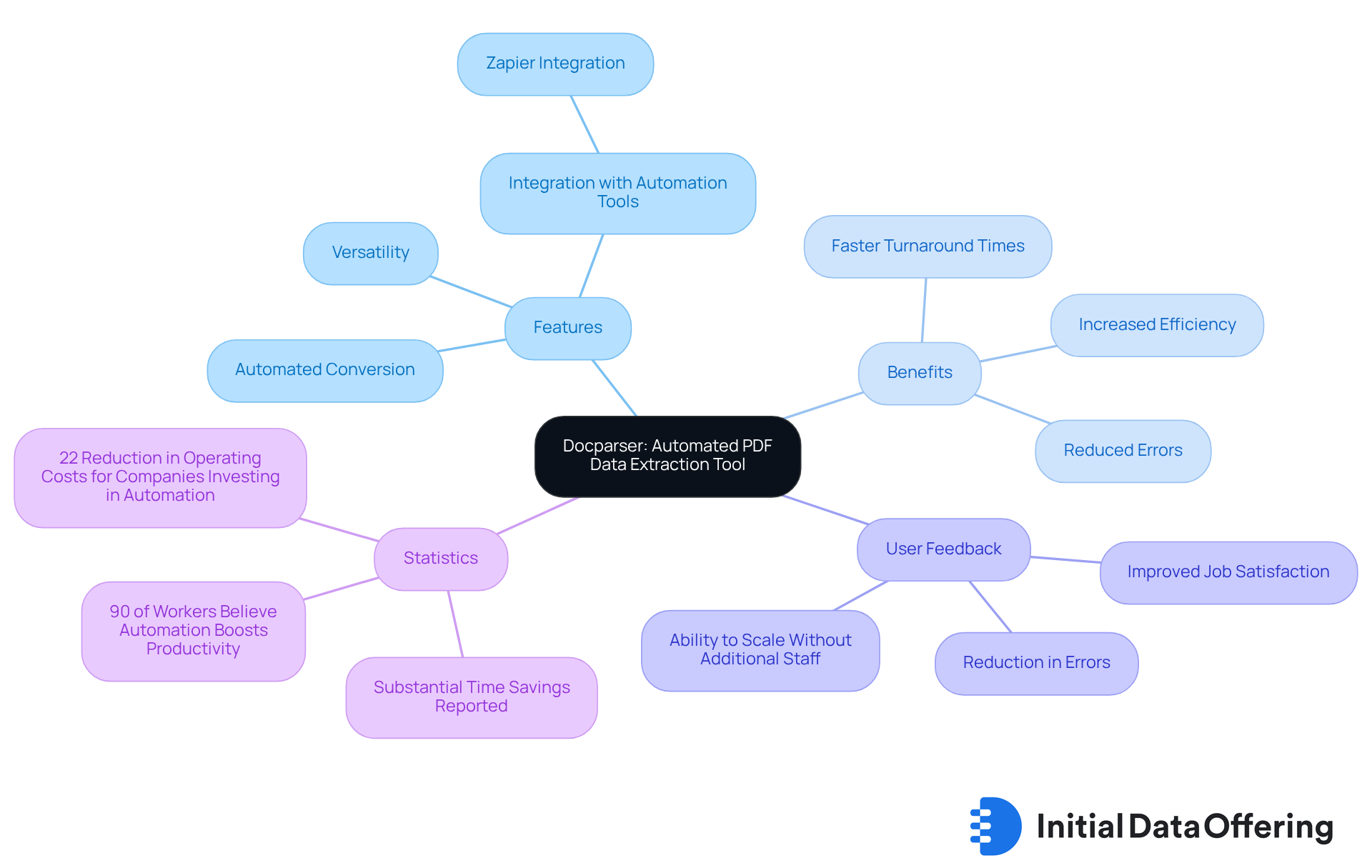 The central node represents Docparser, while the branches show its features and benefits. Each sub-branch provides more detail, helping you understand how Docparser can enhance productivity and streamline workflows. The central node represents Docparser, while the branches show its features and benefits. Each sub-branch provides more detail, helping you understand how Docparser can enhance productivity and streamline workflows.