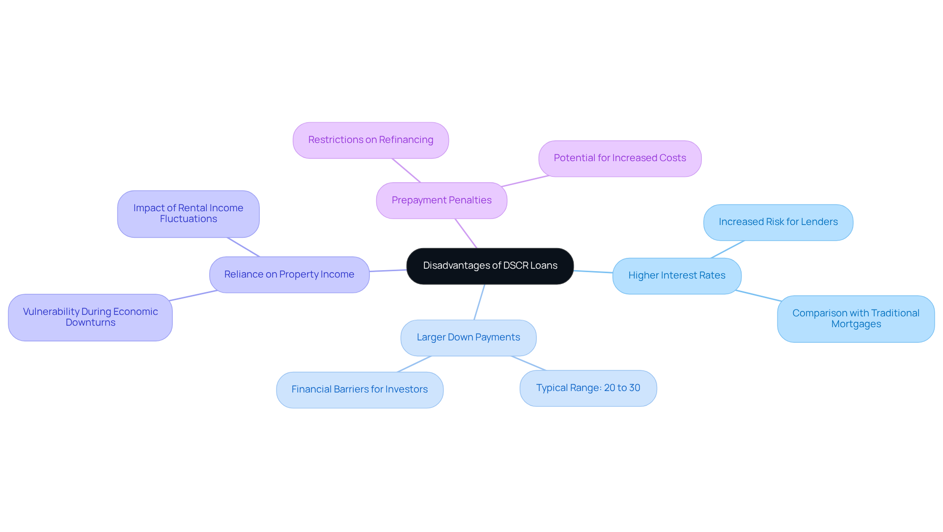 This mindmap starts with the main topic in the center and branches out to show different disadvantages of DSCR loans. Each branch represents a specific drawback, and the sub-branches provide more details. This layout helps you see how each disadvantage connects to the overall theme. This mindmap starts with the main topic in the center and branches out to show different disadvantages of DSCR loans. Each branch represents a specific drawback, and the sub-branches provide more details. This layout helps you see how each disadvantage connects to the overall theme.