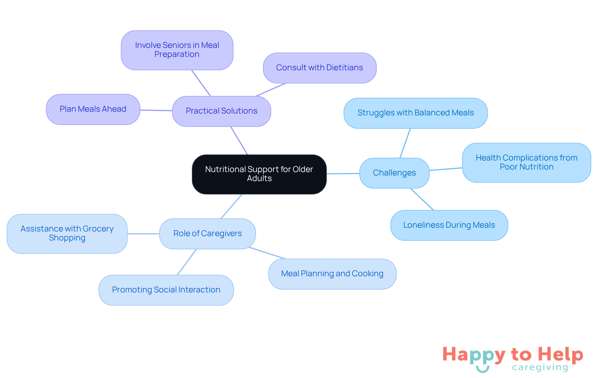 The center represents the main focus on nutritional support, with branches showing the challenges faced and the vital role of caregivers, along with practical solutions to improve meal preparation and enhance seniors' quality of life. The center represents the main focus on nutritional support, with branches showing the challenges faced and the vital role of caregivers, along with practical solutions to improve meal preparation and enhance seniors' quality of life.
