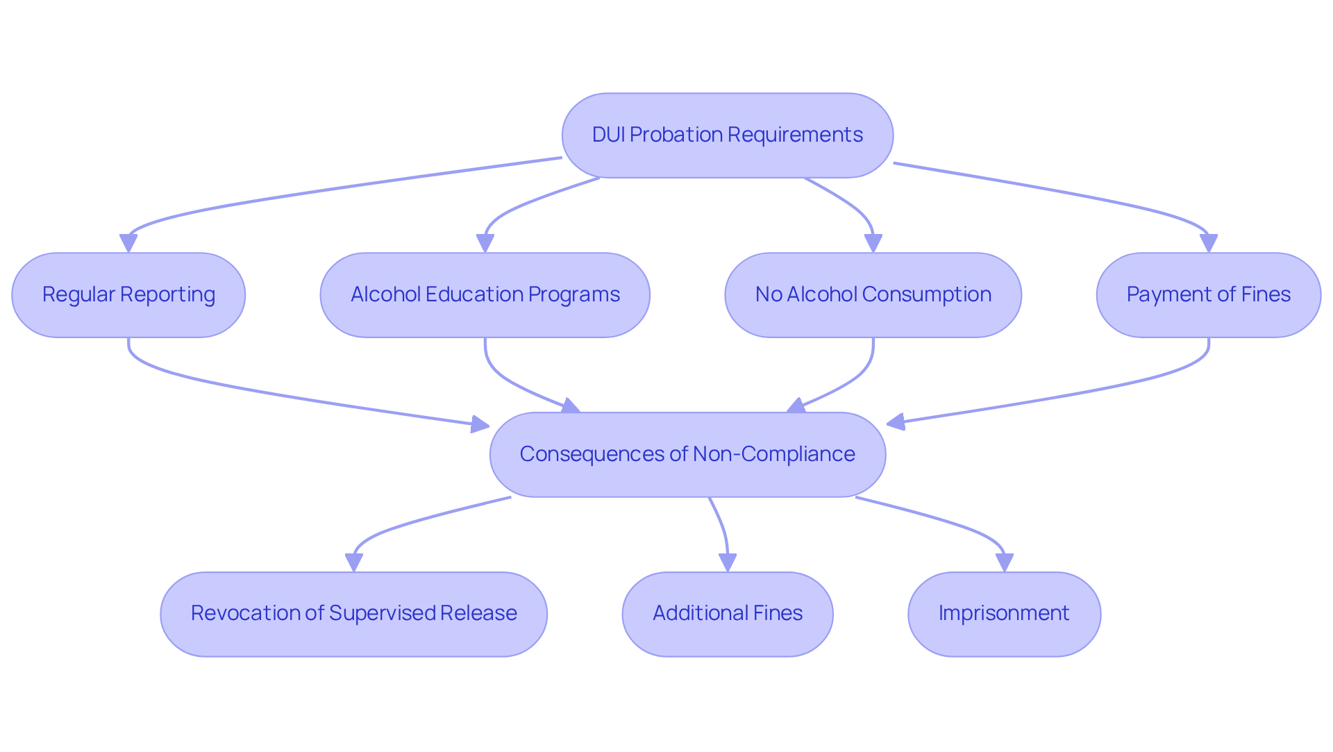This flowchart outlines the key requirements for DUI probation in Los Angeles County. Follow the arrows to see what you need to do during probation and what could happen if you don't comply. This flowchart outlines the key requirements for DUI probation in Los Angeles County. Follow the arrows to see what you need to do during probation and what could happen if you don't comply.
