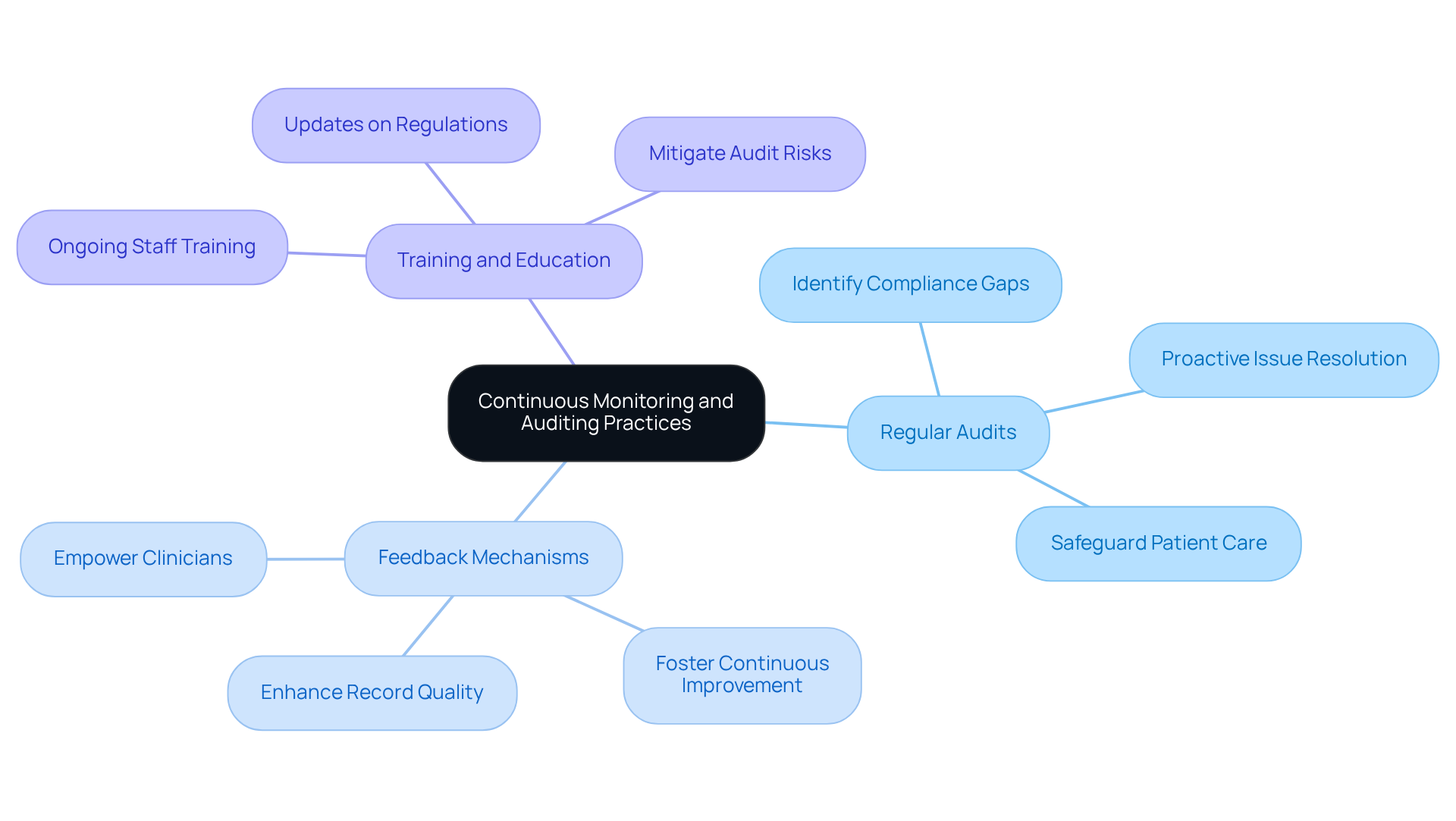 The center represents the main goal of improving record quality. Each branch shows a key strategy, and the sub-branches detail actions or benefits related to that strategy. Follow the branches to see how each part contributes to the overall aim.