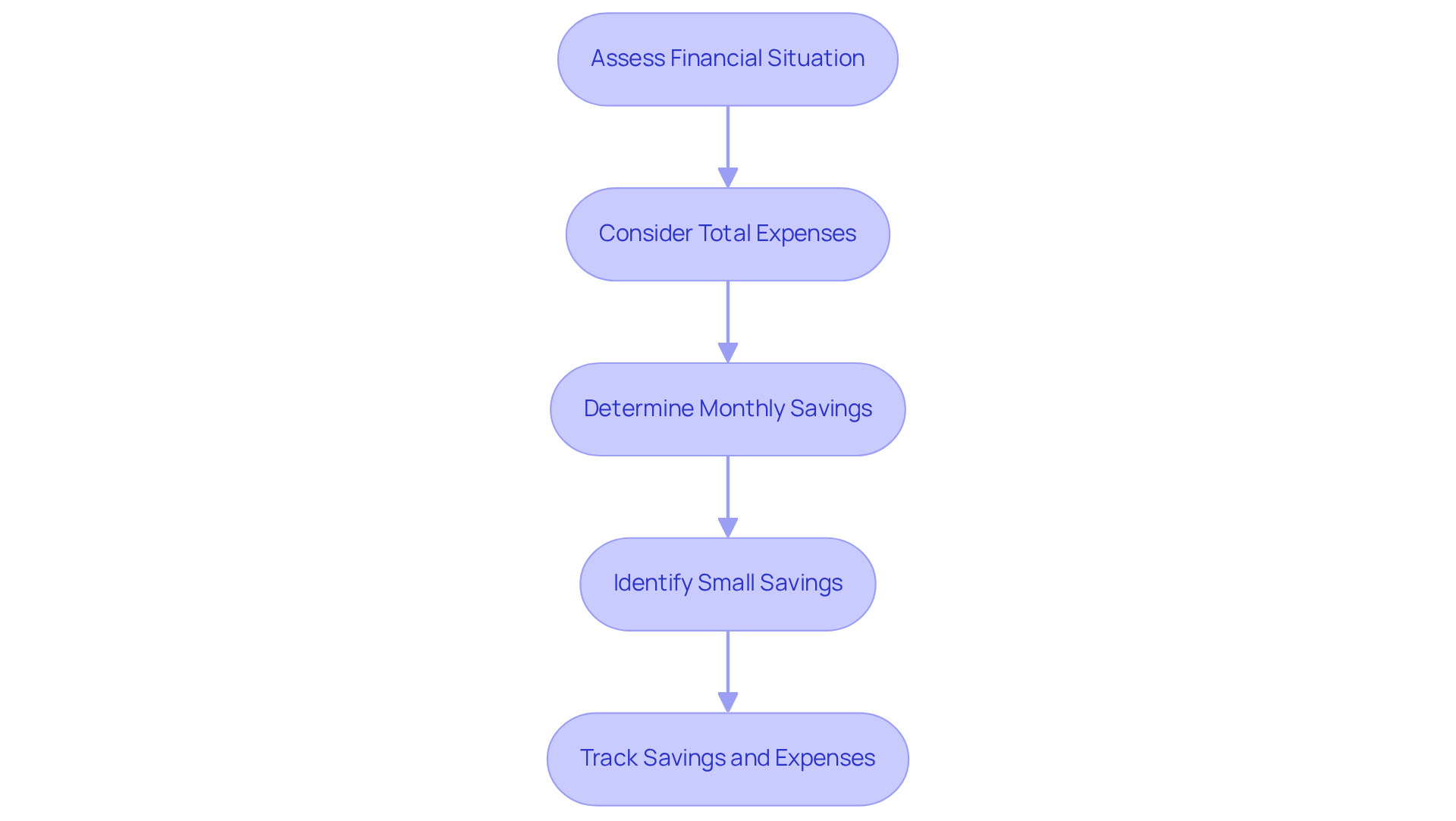 Follow the arrows from the top to the bottom to see how to create your budget for dentures. Each step builds on the previous one, guiding you through assessing your finances, planning expenses, and tracking your savings.