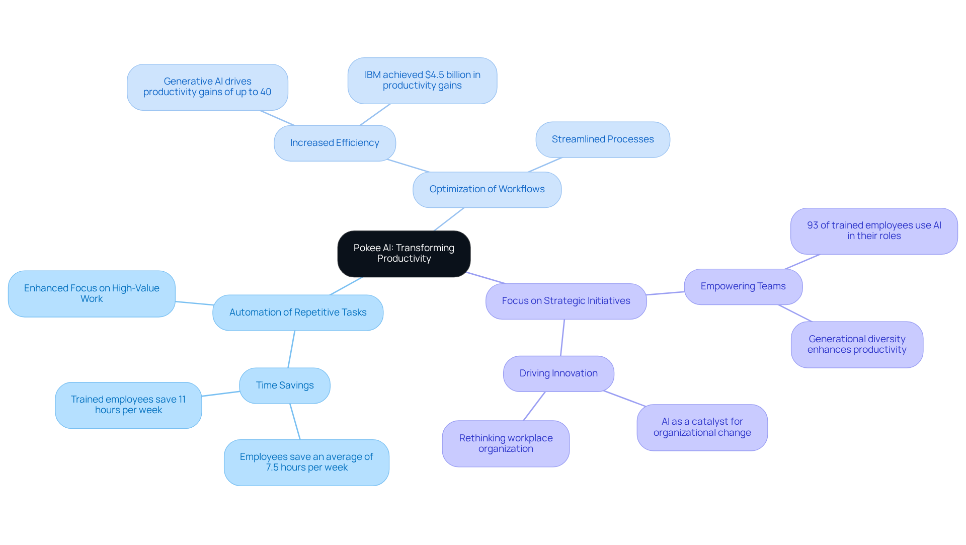 Start at the center with Pokee AI, then explore how it helps in automating tasks, optimizing workflows, and allowing teams to focus on what really matters - all contributing to greater productivity.