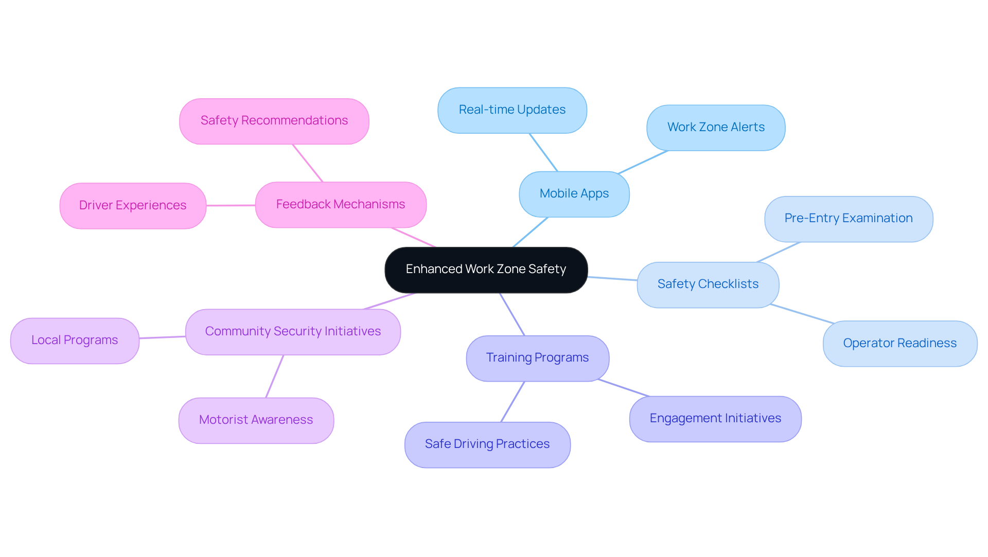 This mindmap starts with the main goal of improving safety in construction zones at the center. Each branch represents a different resource that can help achieve this goal. Follow the branches to see how each resource contributes to creating a safer environment.