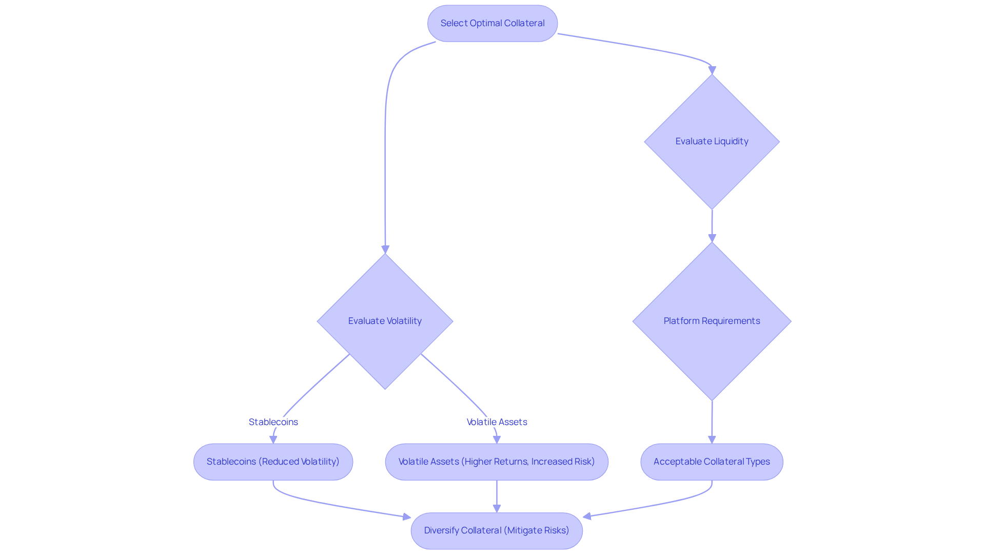 Follow the flow from the main decision point to see how to evaluate different types of collateral based on volatility, liquidity, and platform requirements. Each step guides you through the considerations to make the best choice.