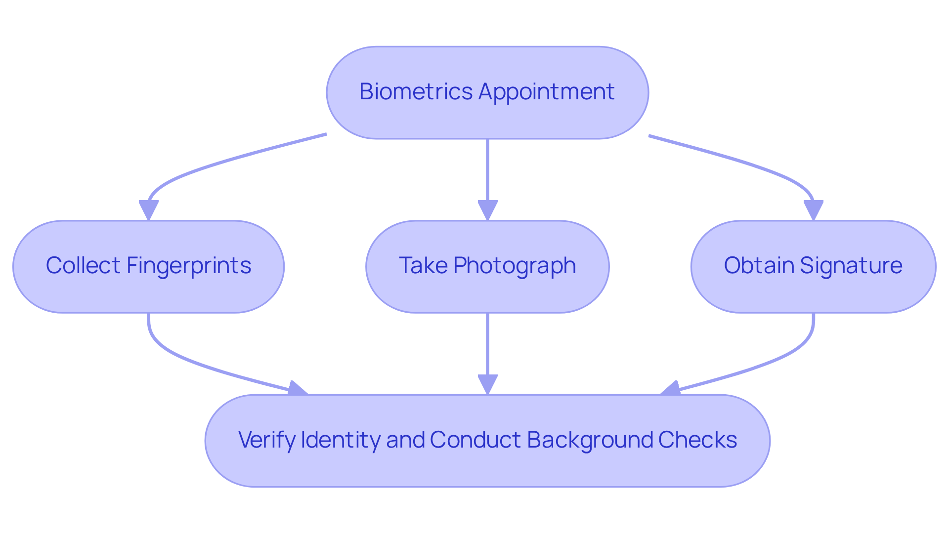 Follow the arrows to see each step of the biometrics appointment. Each box represents an action that helps verify your identity and ensure the integrity of the immigration process.