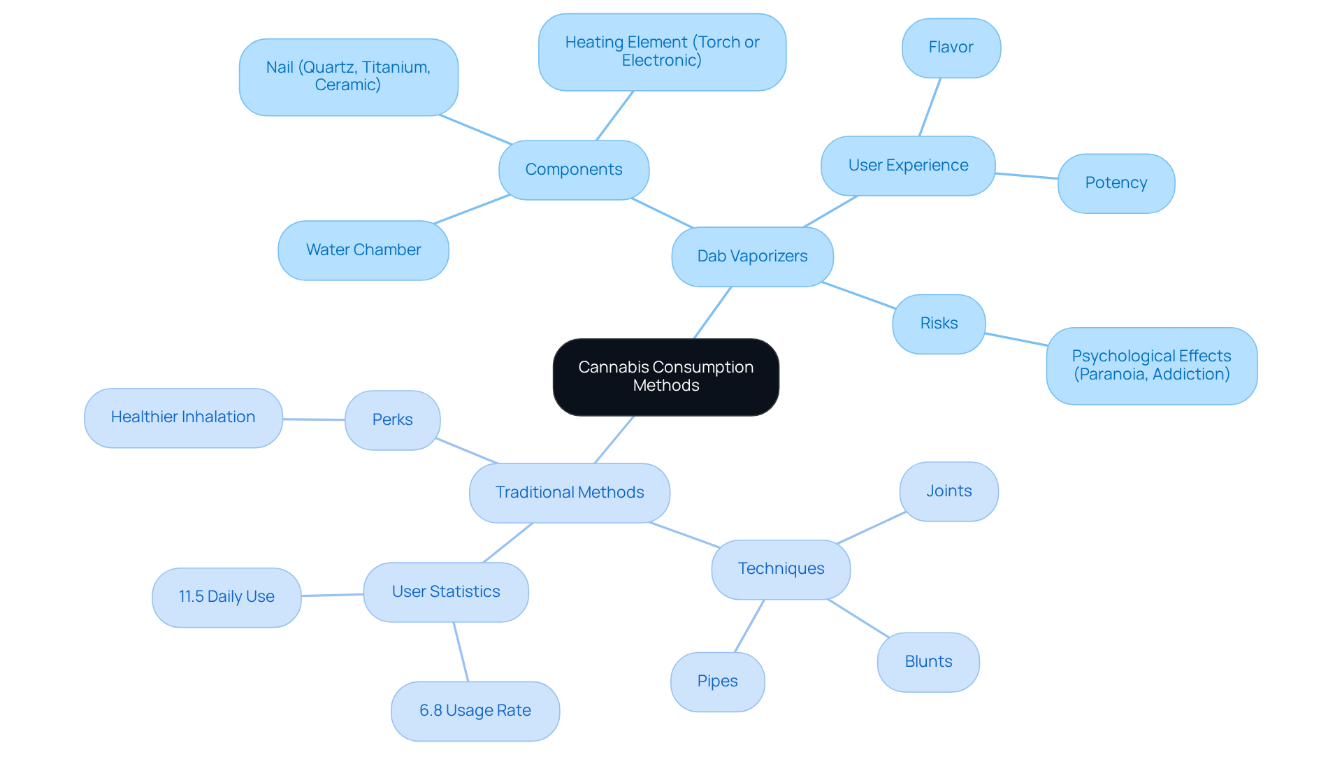 The central node represents the overall topic, while the branches show the two main methods of consumption. Each sub-branch provides more details about components, user experiences, statistics, and expert insights related to each method. The central node represents the overall topic, while the branches show the two main methods of consumption. Each sub-branch provides more details about components, user experiences, statistics, and expert insights related to each method.