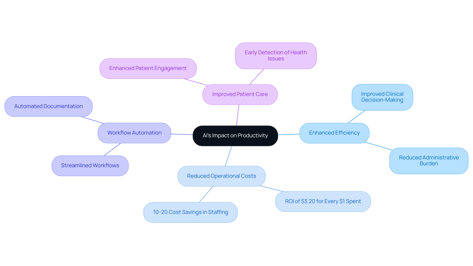 The central node represents the main topic, while the branches show how AI influences different aspects of productivity. Each color-coded branch helps you quickly identify key areas of focus.
