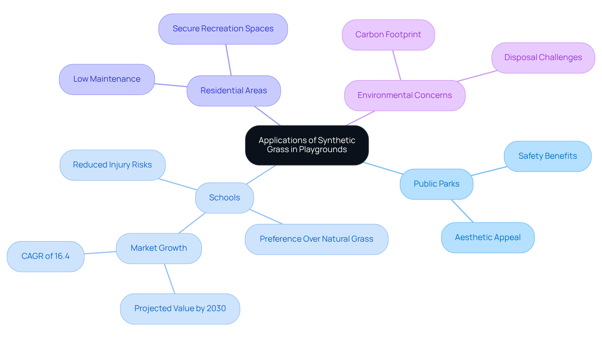 This mindmap starts with the main topic in the center and branches out to show how synthetic grass is used in different settings. Each branch highlights specific benefits and concerns, helping you understand the broader picture of its applications. This mindmap starts with the main topic in the center and branches out to show how synthetic grass is used in different settings. Each branch highlights specific benefits and concerns, helping you understand the broader picture of its applications.