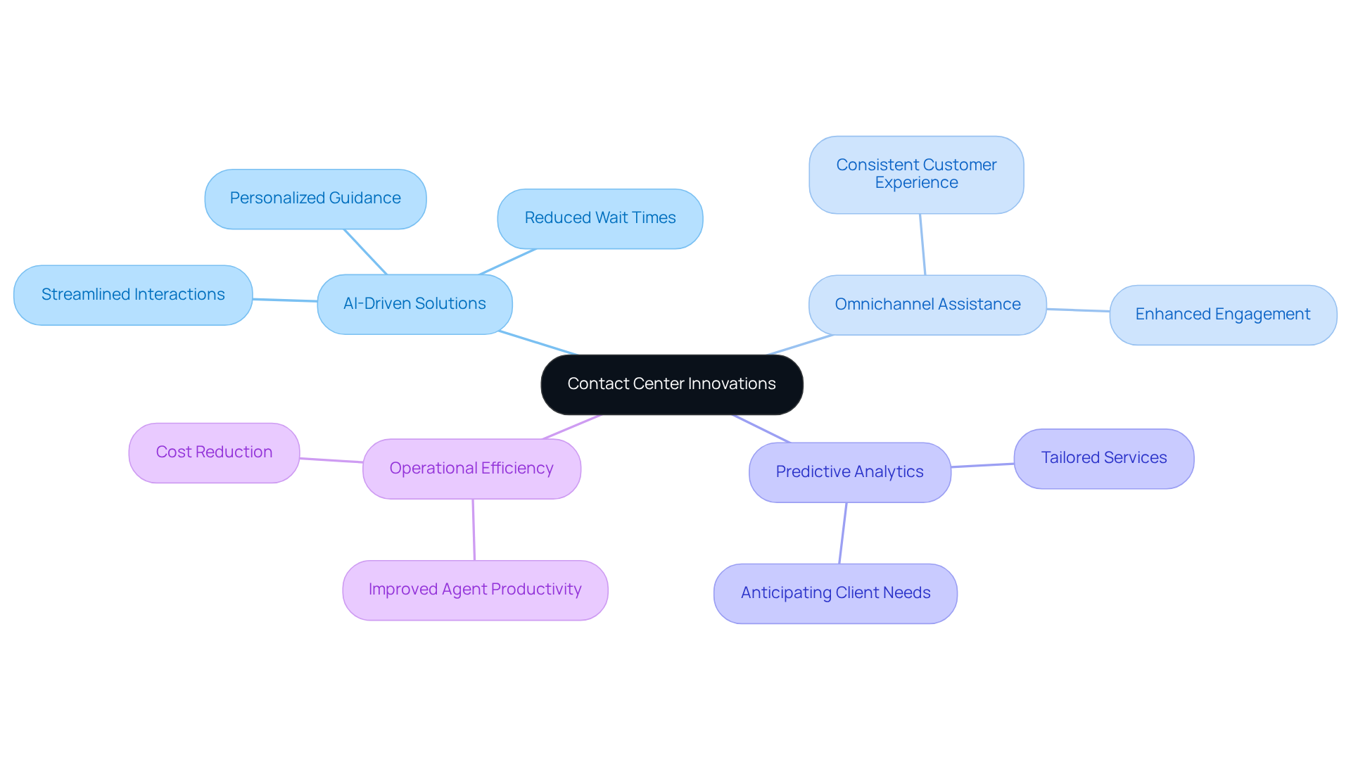The central node represents the main theme of contact center innovations, while the branches show different technologies and their benefits. Each color-coded branch helps you understand how these innovations enhance customer experience. The central node represents the main theme of contact center innovations, while the branches show different technologies and their benefits. Each color-coded branch helps you understand how these innovations enhance customer experience.