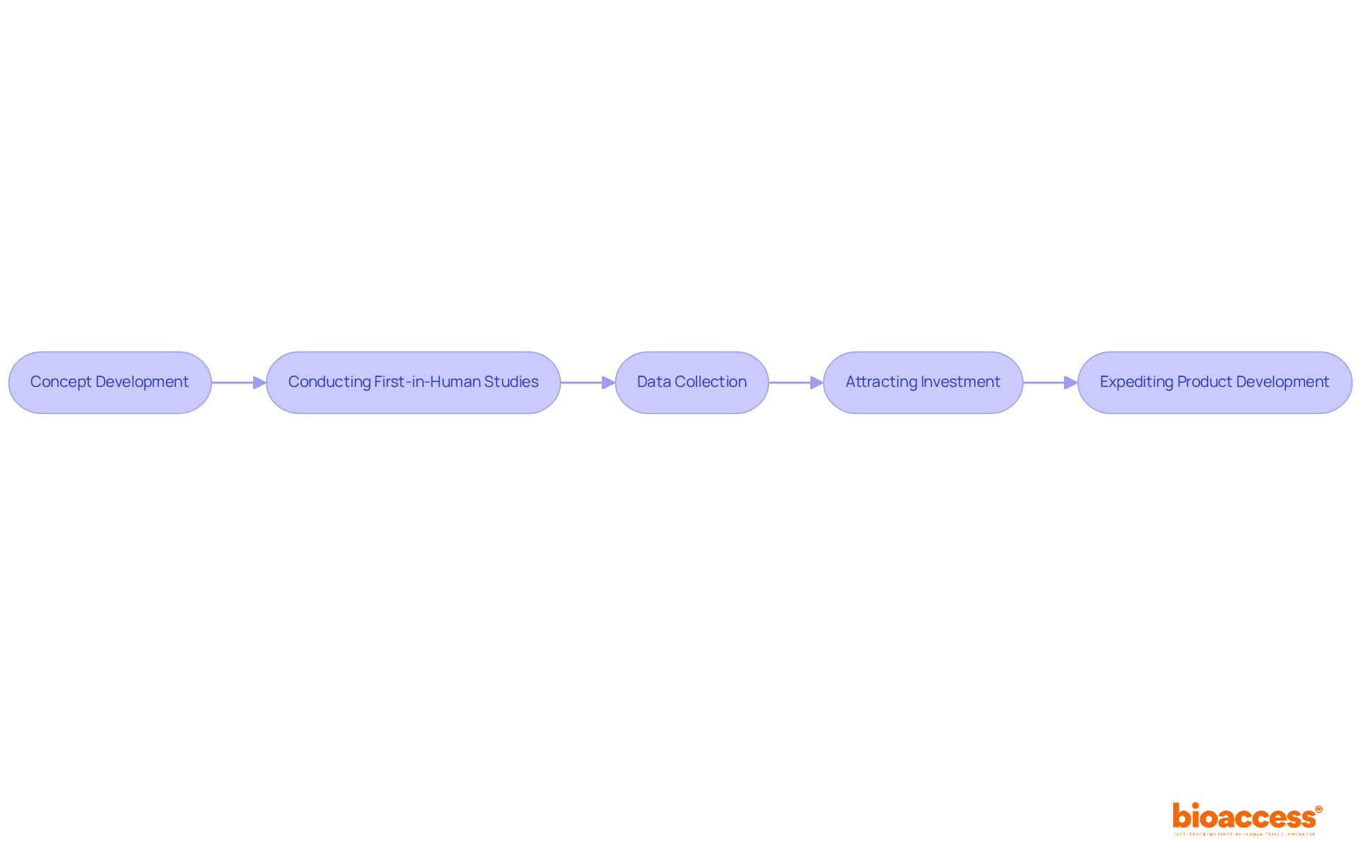 Follow the arrows to see how each step leads to the next in the journey of healthcare startups. Each box represents a crucial stage in their process, showing how they move from concept to market.