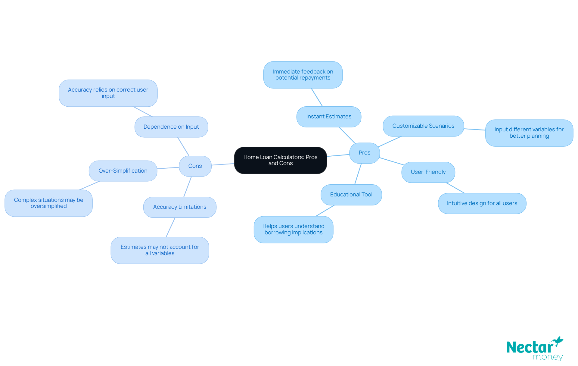 The central node represents the topic of home loan calculators. The branches show the advantages on one side and the disadvantages on the other, helping you quickly see both sides of the discussion. The central node represents the topic of home loan calculators. The branches show the advantages on one side and the disadvantages on the other, helping you quickly see both sides of the discussion.