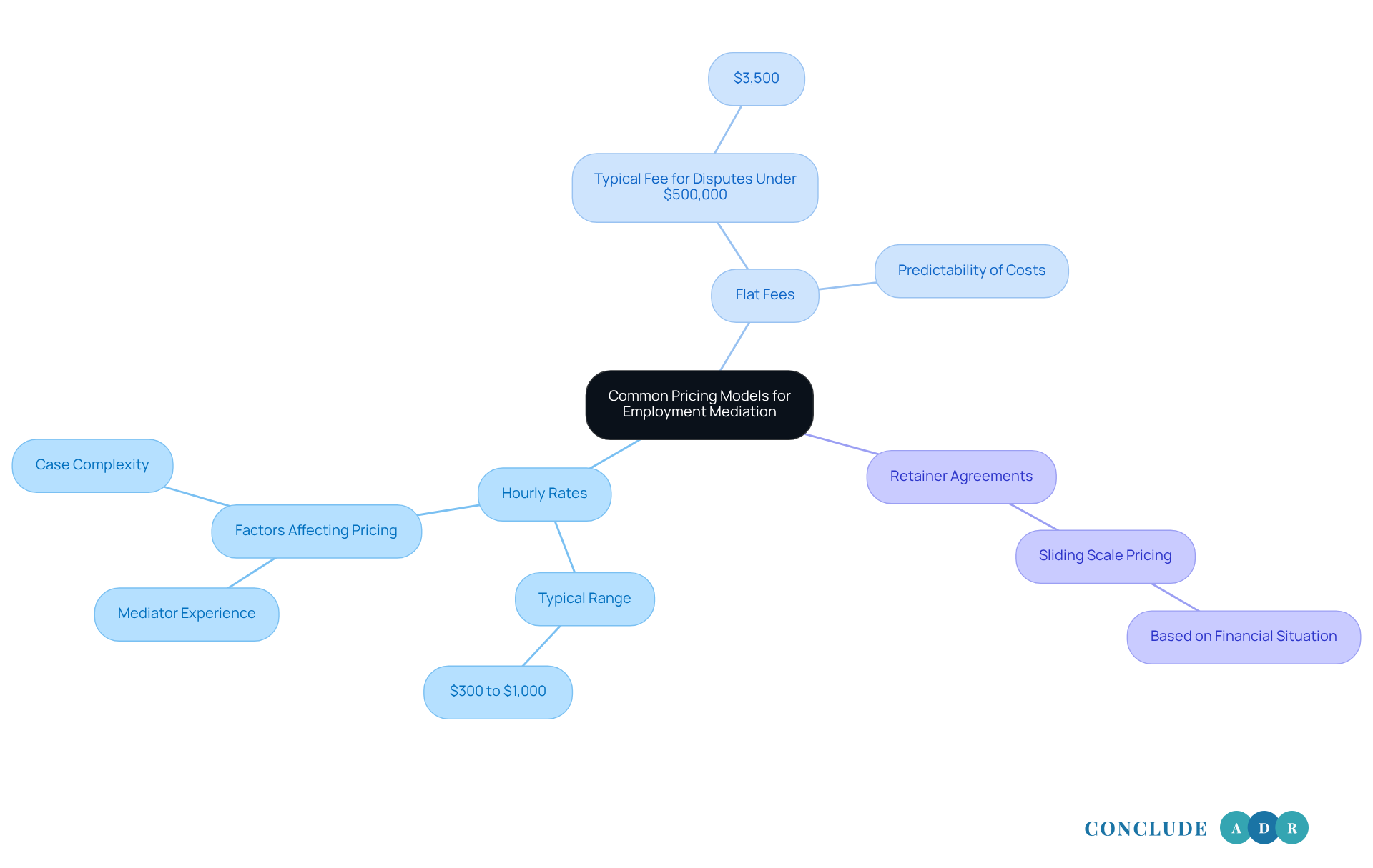The central node represents the main topic of pricing models. Each branch shows a different model, with further details to help you understand what each option entails. The colors help differentiate between the models for easier navigation. The central node represents the main topic of pricing models. Each branch shows a different model, with further details to help you understand what each option entails. The colors help differentiate between the models for easier navigation.