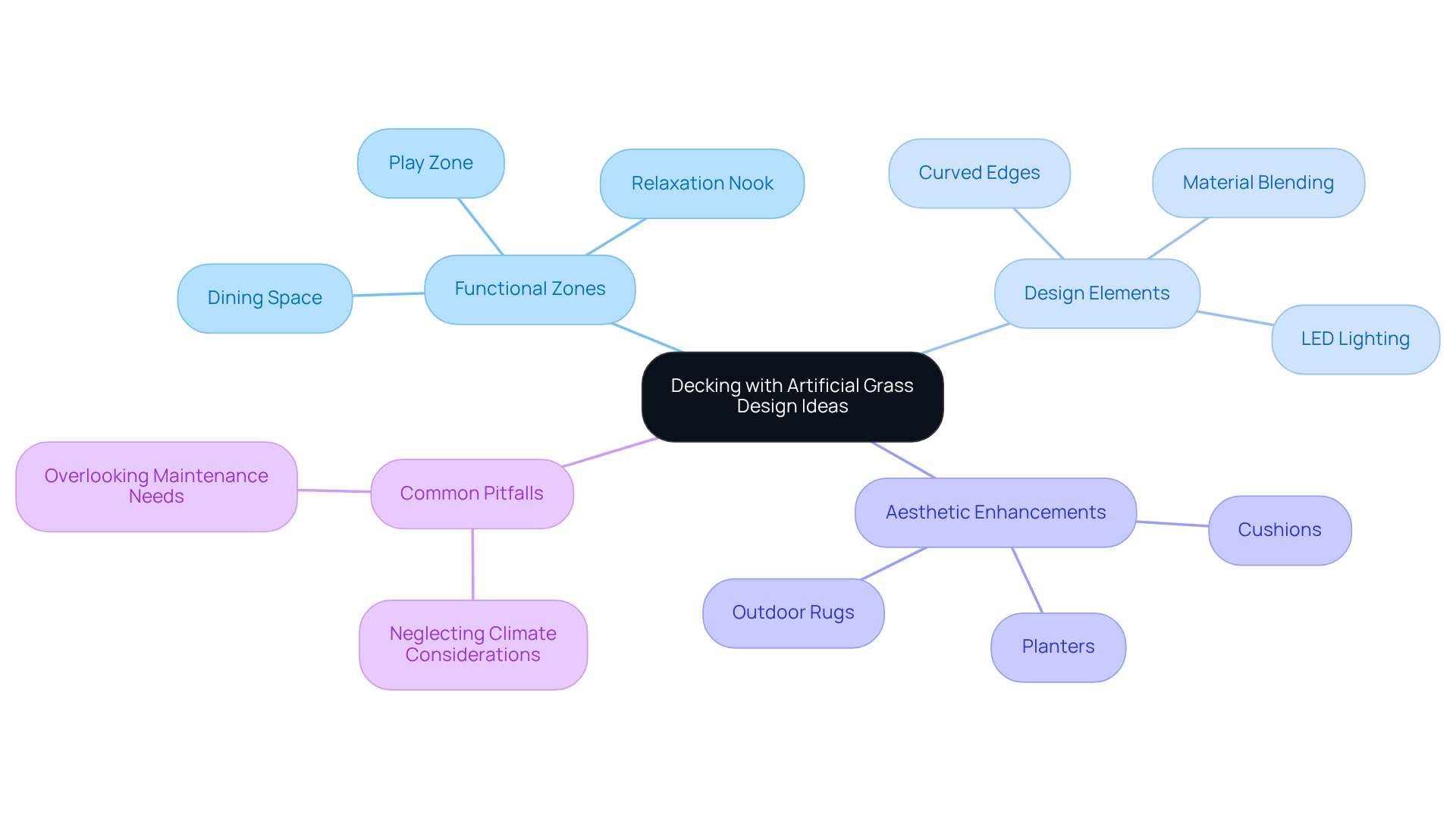 This mindmap illustrates various ideas for enhancing your deck with artificial grass. Start at the center with the main theme, then explore the branches to see different functional zones, design elements, and aesthetic enhancements. Each branch represents a key aspect of the design strategy, helping you visualize how to create a beautiful and functional outdoor space.