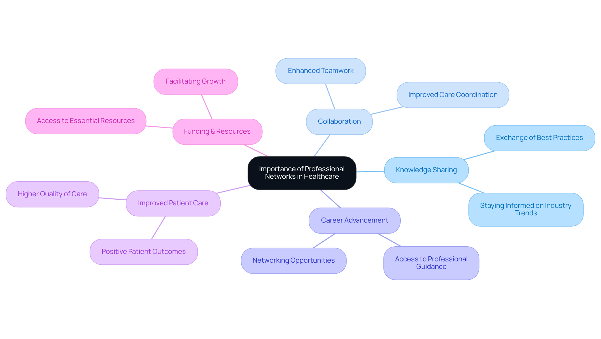 The central node represents the main topic, while the branches illustrate the various benefits and aspects of professional networks in healthcare. Each branch connects to specific insights, showing how they contribute to the overall importance of networking in the medical field.