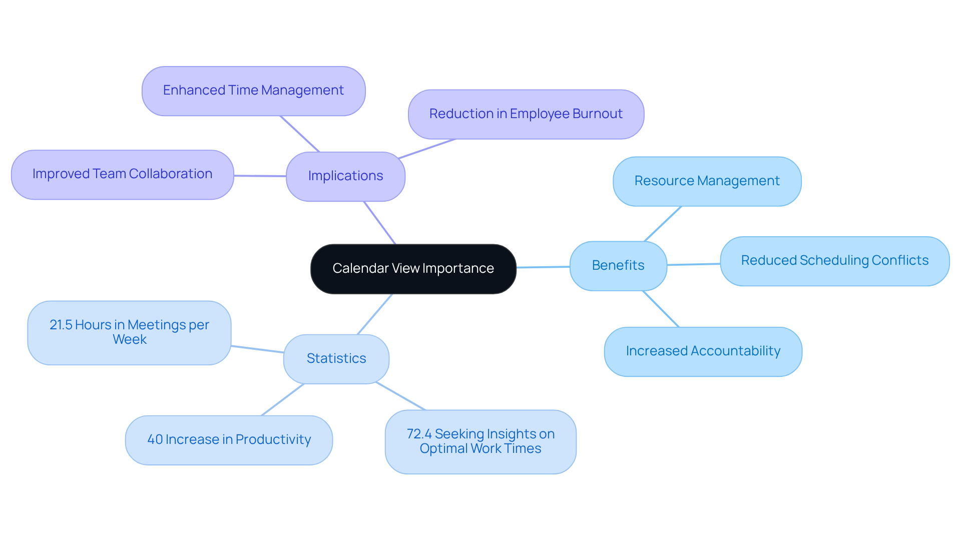 The central node represents the main topic, while branches show the benefits and statistics related to calendar views. Each color-coded branch helps you quickly identify different aspects of how organized scheduling can improve operations.