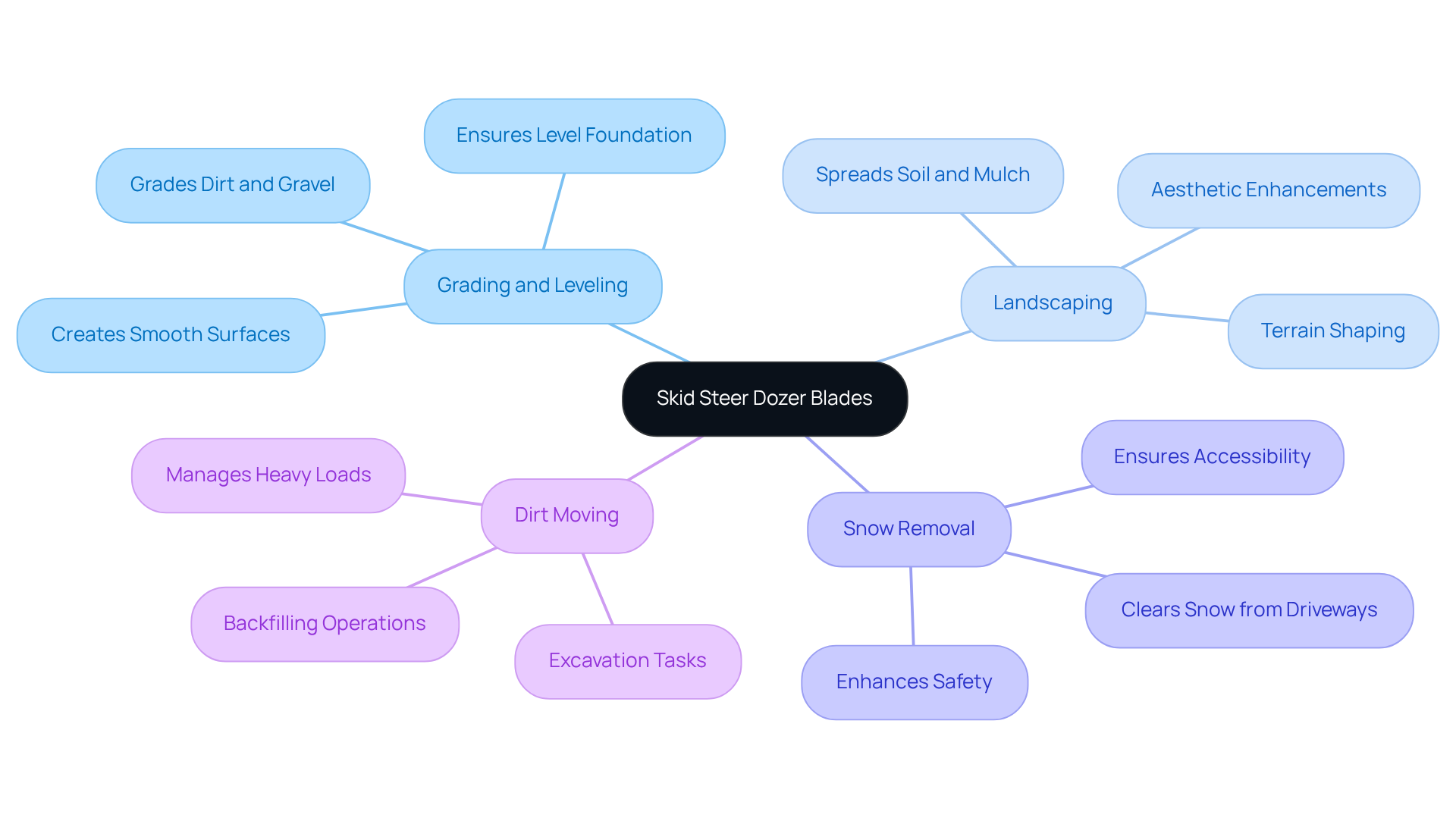 This mindmap starts with the main topic in the center and branches out to show how skid steer dozer blades can be used in various ways. Each branch represents a different application, and the sub-branches provide more details about what each application entails. Follow the branches to explore how these tools can enhance construction efficiency.