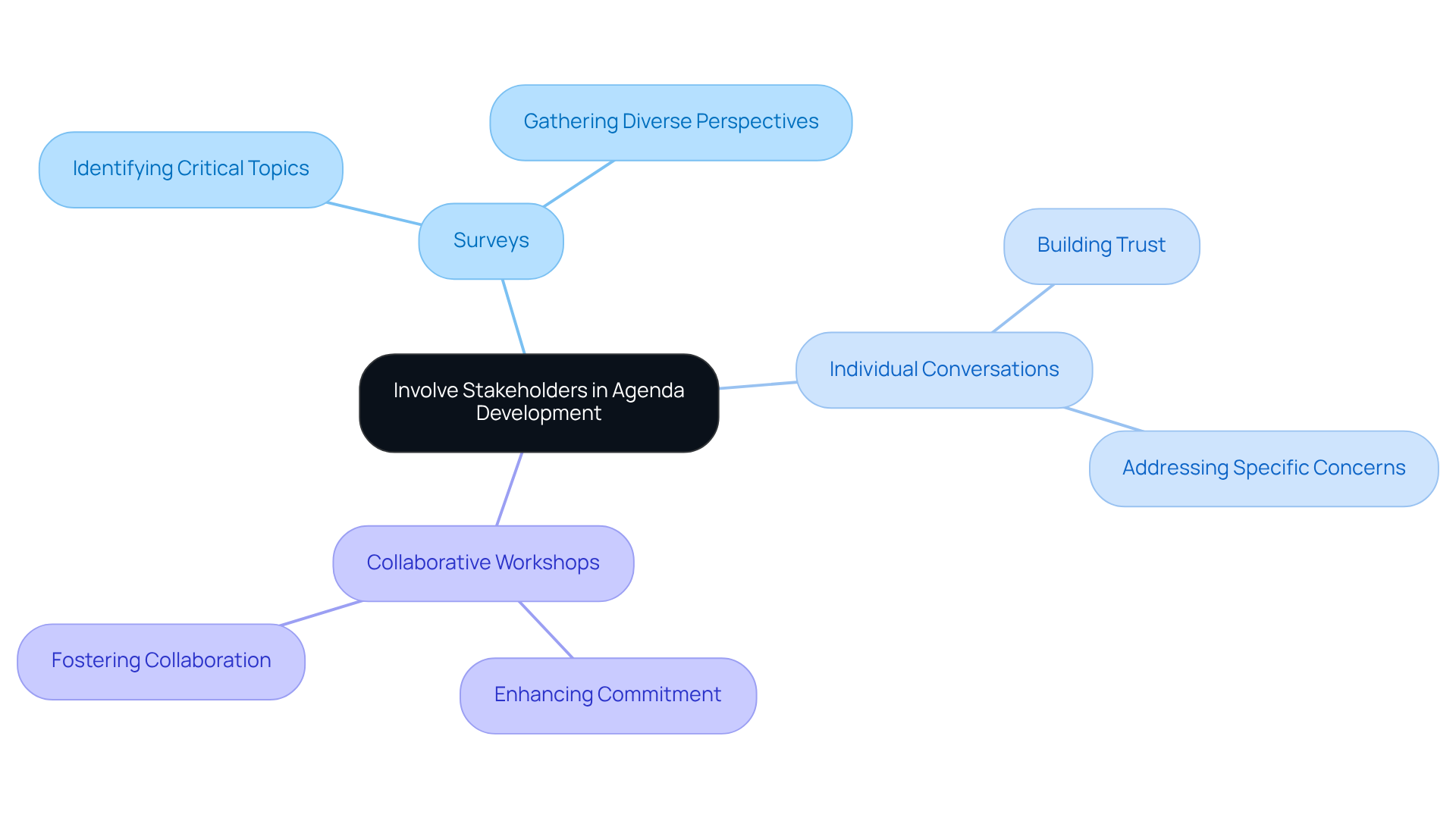 The central node represents the main focus of involving stakeholders, while the branches show different methods and their benefits. Follow the branches to understand how each method contributes to effective governance discussions.