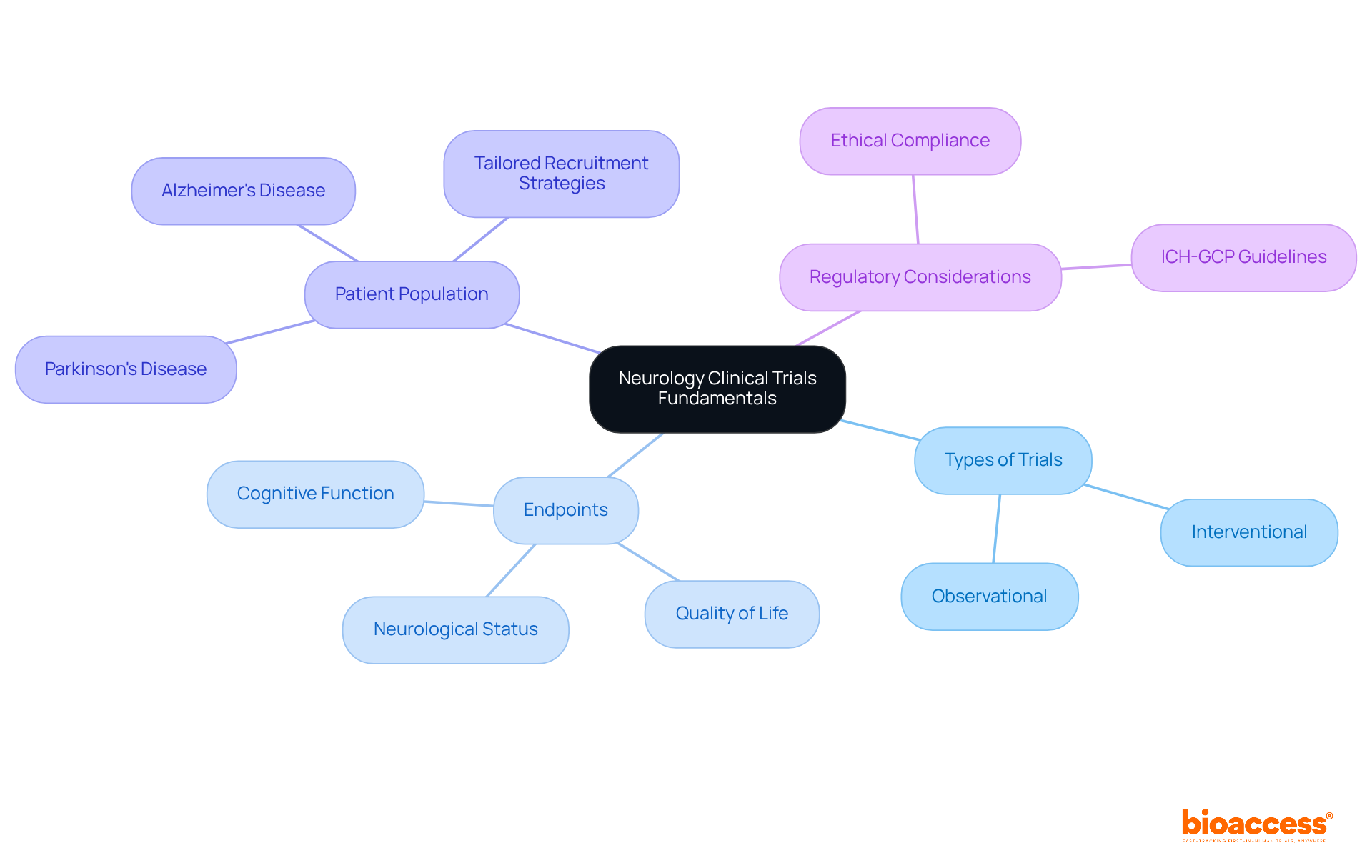 The central node represents the main topic, while the branches show different key aspects of neurology clinical trials. Each branch can be explored to understand specific details, helping you grasp the complexities involved in this field.