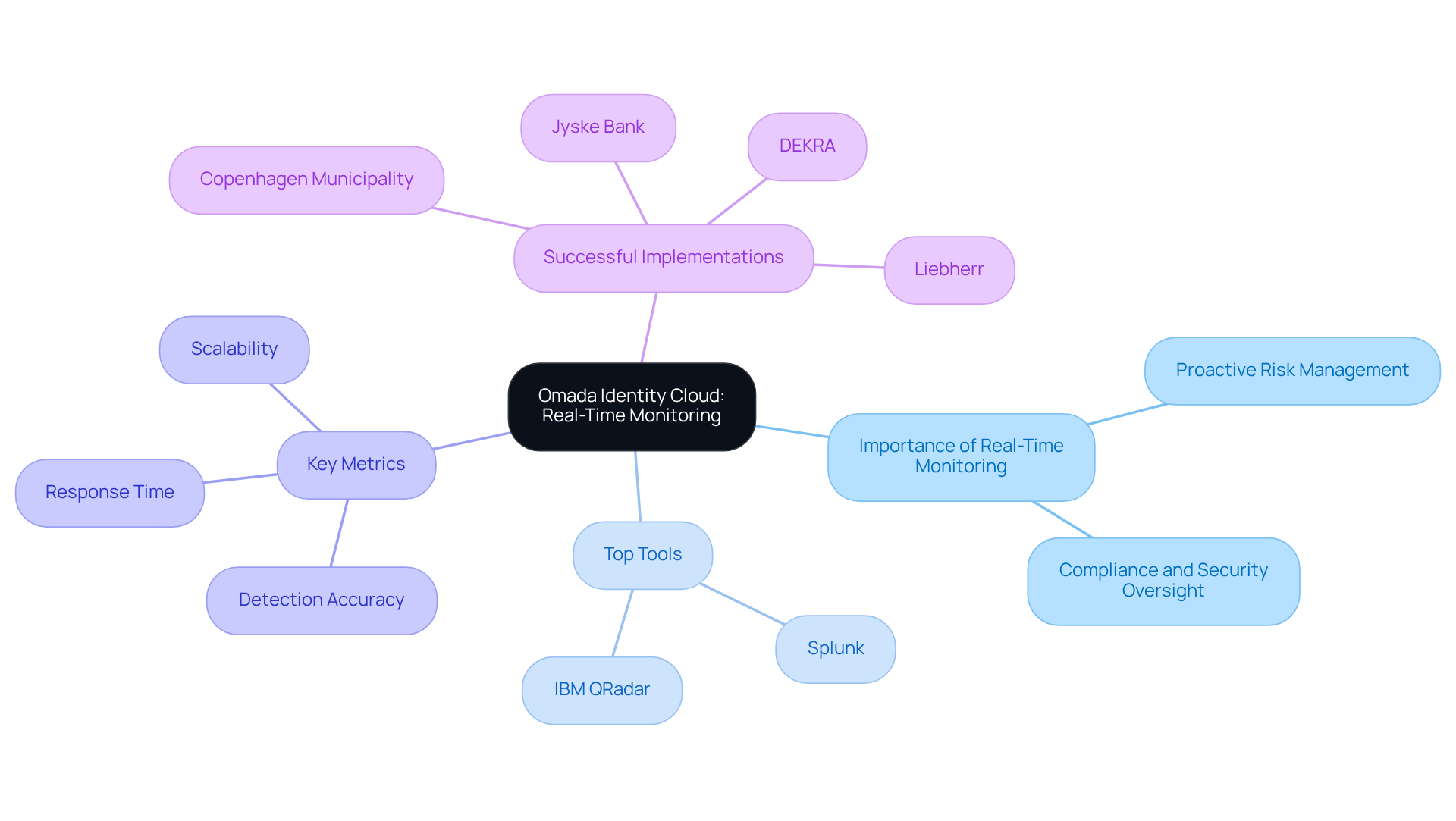 The center represents the main topic of real-time monitoring for identity management. Each branch shows related aspects, helping you understand how they connect to the central theme.