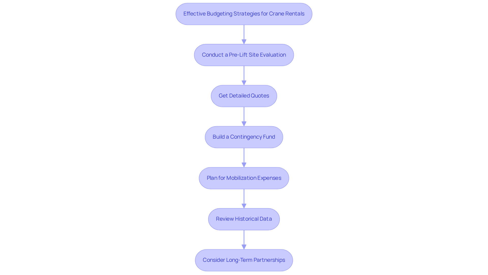 Each box represents a key strategy for budgeting in crane rentals. Follow the arrows to see the recommended order of implementation, helping you manage costs effectively and avoid surprises.