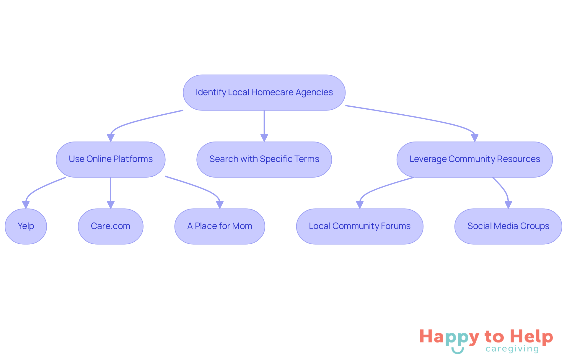 Follow the arrows to see the steps caregivers can take to find the best homecare agencies. Each box represents an action or resource to help in the search.