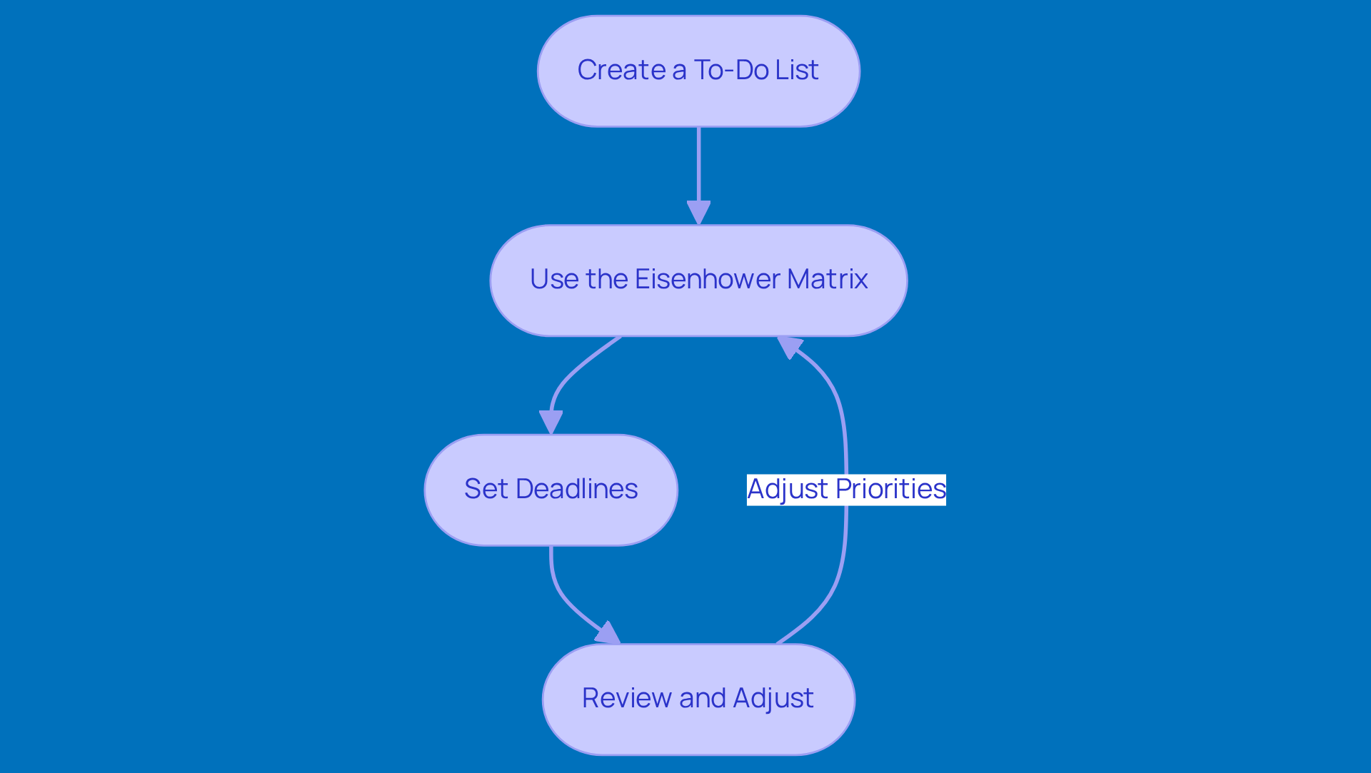 Follow the arrows to see how to effectively prioritize your tasks. Each box represents a step in the process, guiding you from listing tasks to adjusting your priorities as needed. Follow the arrows to see how to effectively prioritize your tasks. Each box represents a step in the process, guiding you from listing tasks to adjusting your priorities as needed.
