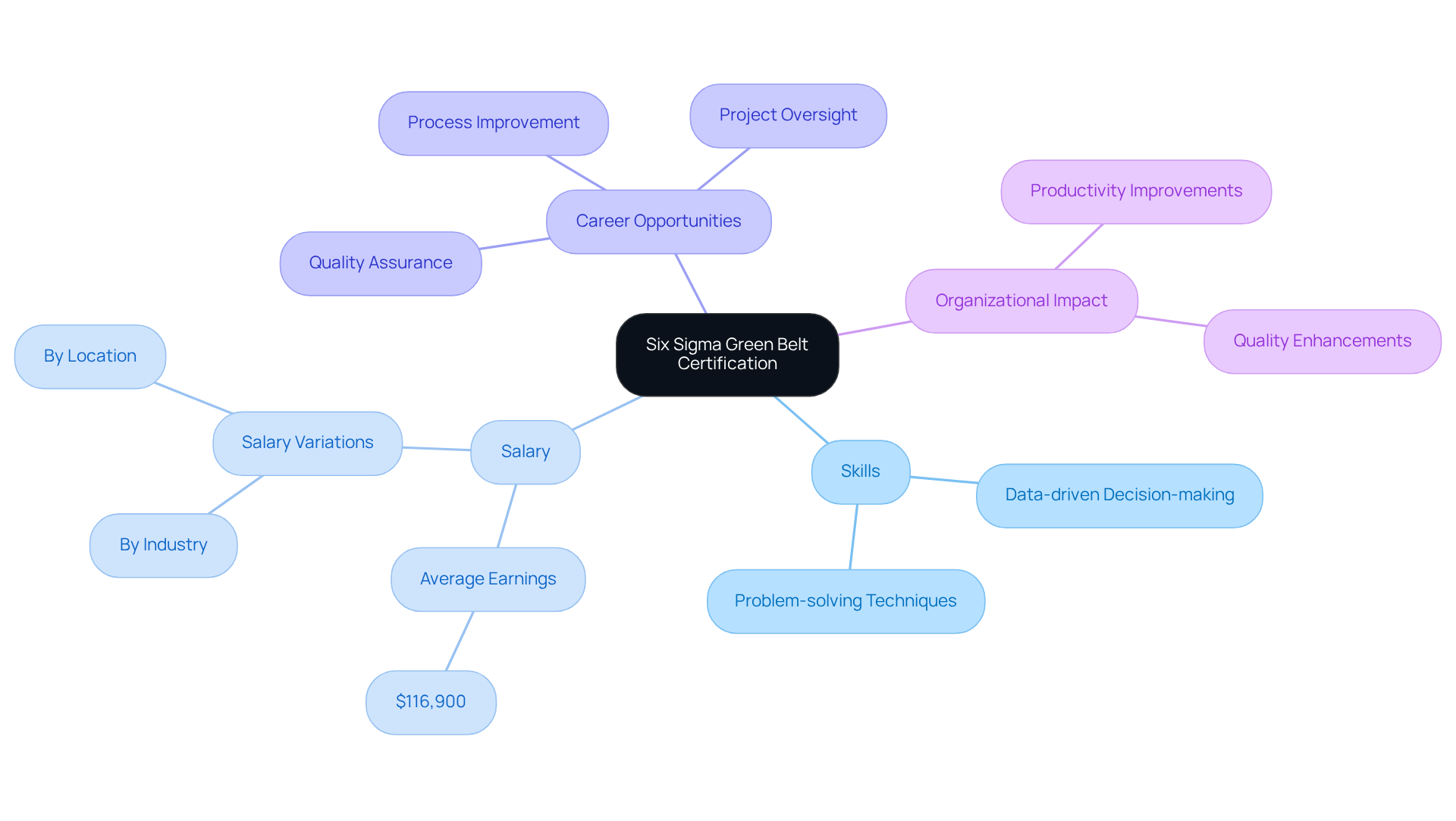 The central node represents the certification, while branches and sub-branches detail the skills you gain, potential salary benefits, job opportunities, and how organizations benefit from these practices. The central node represents the certification, while branches and sub-branches detail the skills you gain, potential salary benefits, job opportunities, and how organizations benefit from these practices.