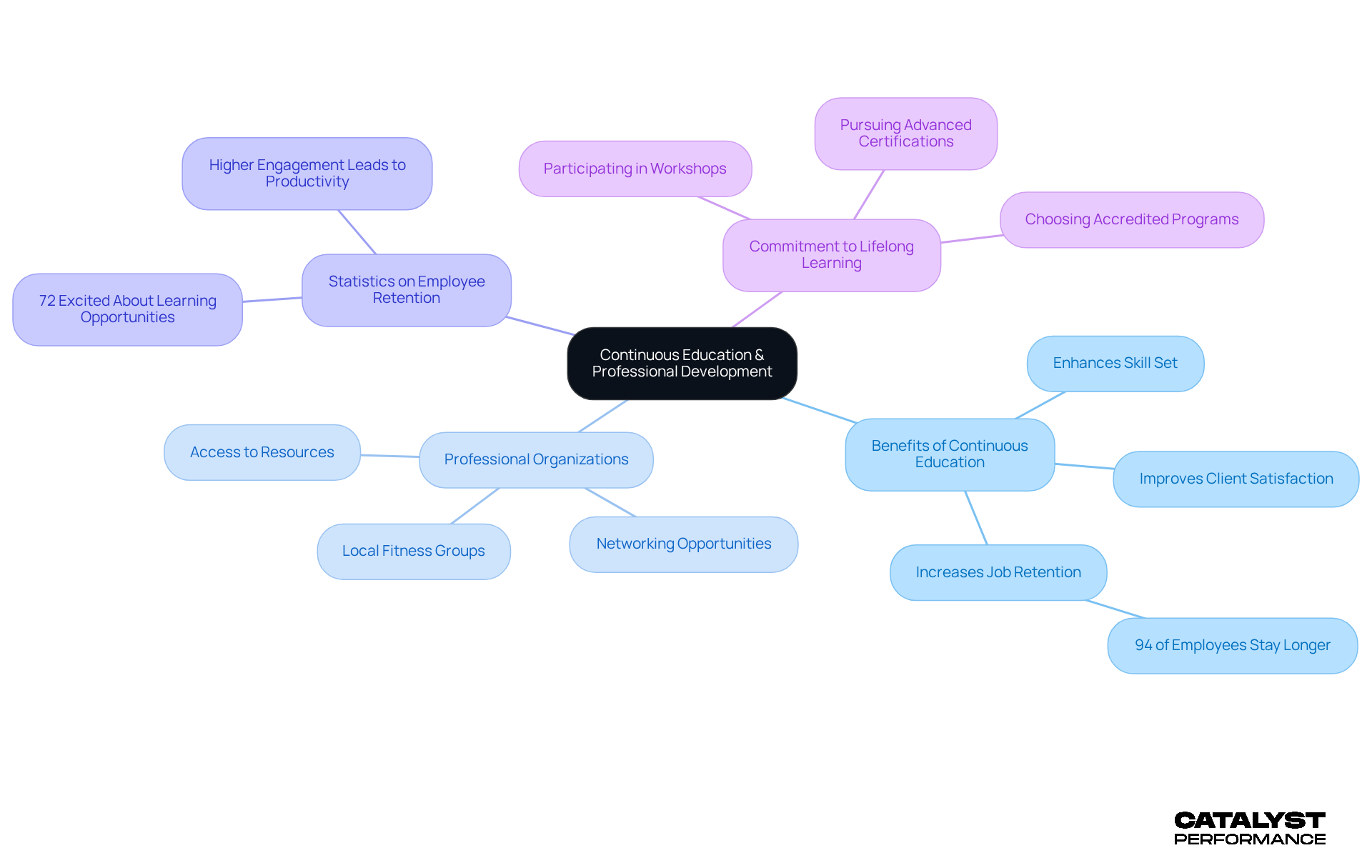 The central node represents the main idea of continuous education. Each branch shows a key theme related to this idea, with further details on actions and insights that support trainers' professional growth.