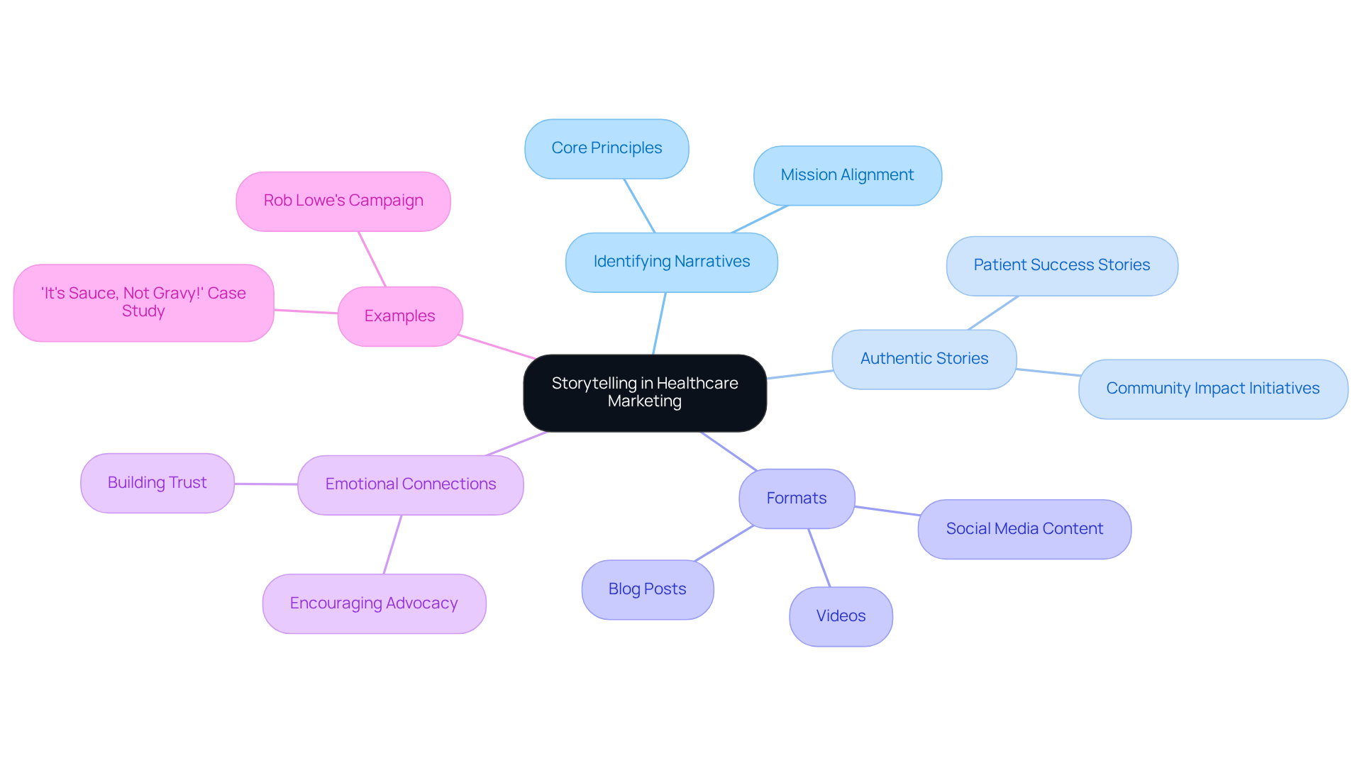 The center represents the main idea of storytelling in healthcare marketing. Each branch shows different aspects of how storytelling can be applied, helping you understand the various ways to connect with your audience. The center represents the main idea of storytelling in healthcare marketing. Each branch shows different aspects of how storytelling can be applied, helping you understand the various ways to connect with your audience.