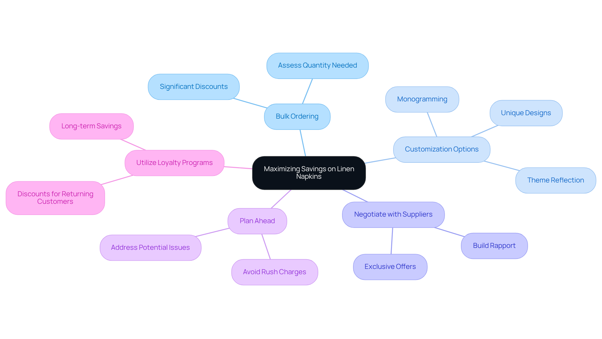 The central idea is about saving money on napkins, and each branch shows a different way to achieve that. Follow the branches to see how each strategy can help you save while making your event special.