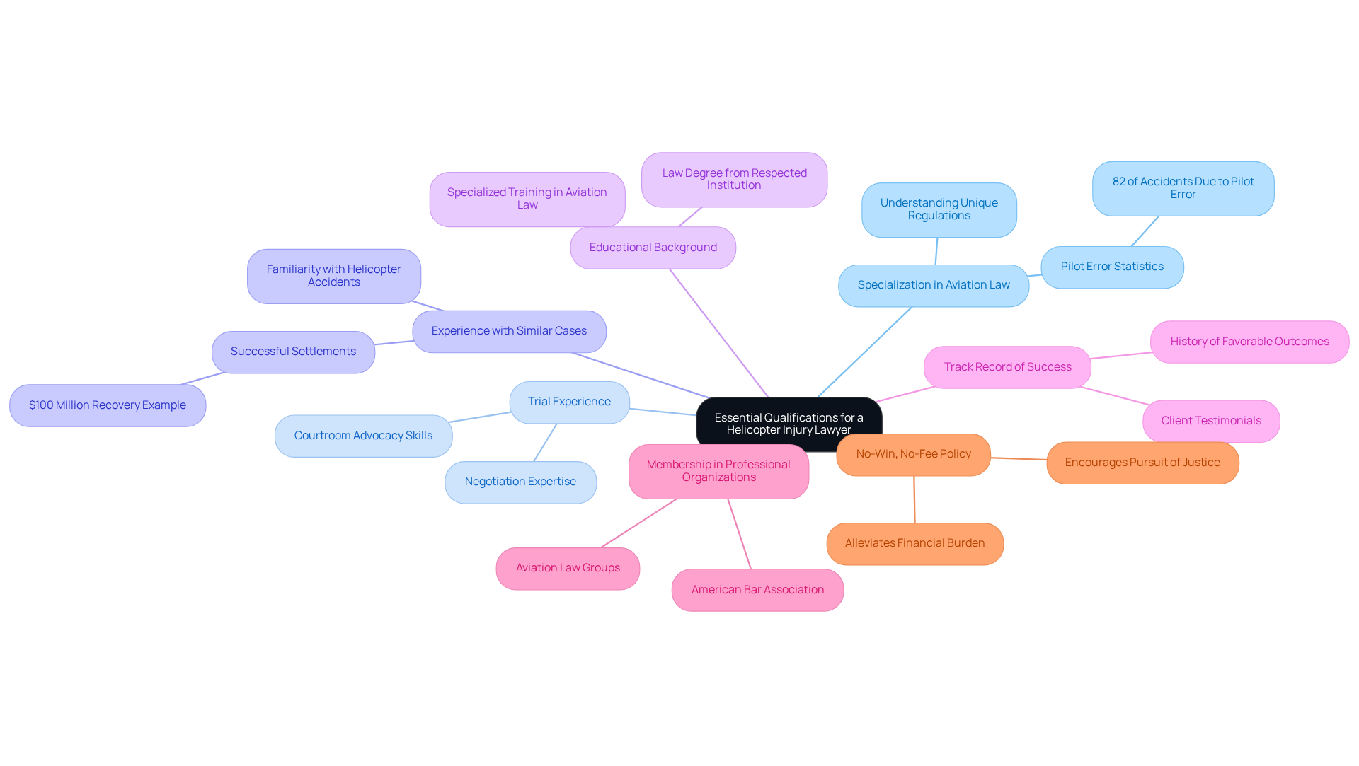 This mindmap starts with the main topic in the center and branches out to show the key qualifications you should look for in a helicopter injury lawyer. Each branch represents a different qualification, and you can follow the lines to see how they connect to the main idea.