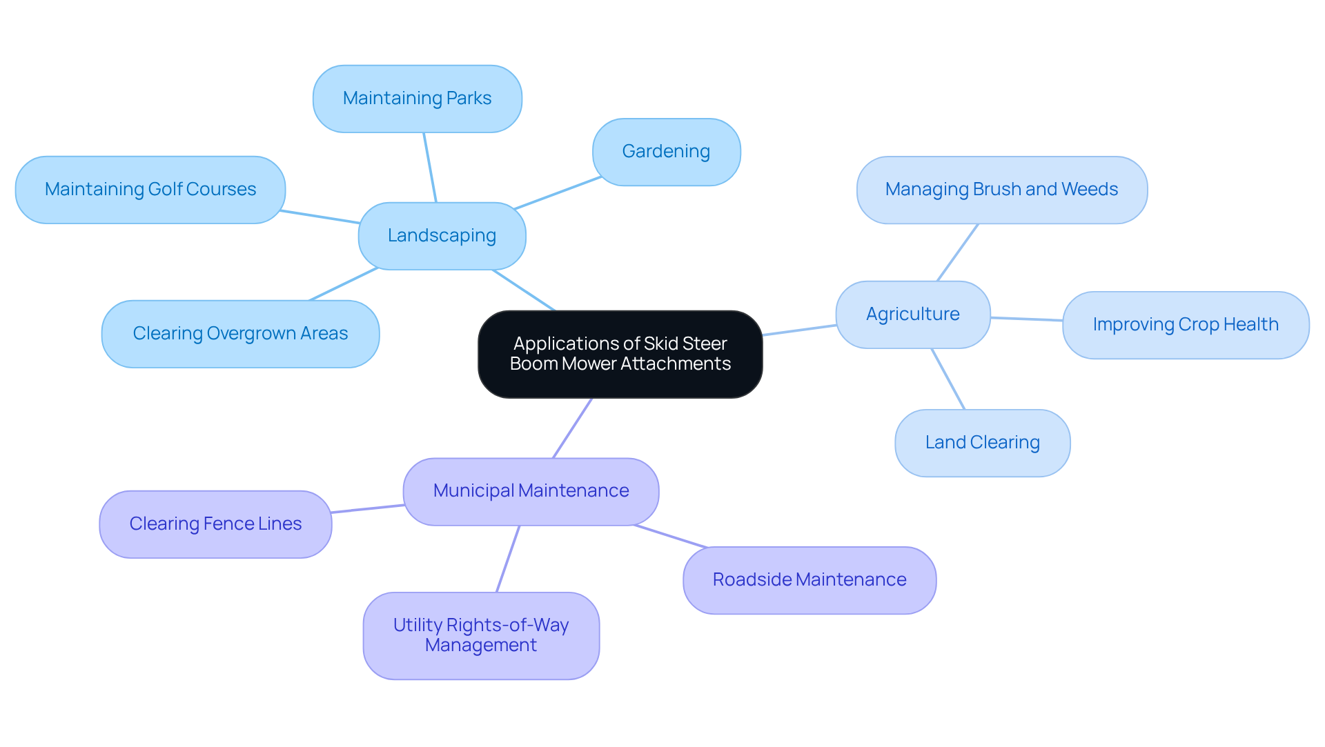 The central node represents the main topic, while the branches show different industries and their specific uses for skid steer boom mower attachments. Each color-coded branch helps you easily identify the sector and its applications.