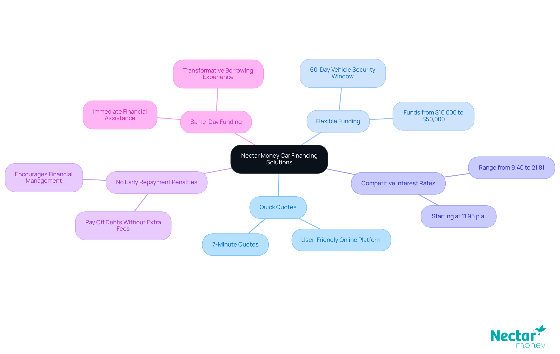 The central node represents Nectar Money's offerings, while the branches show key features and benefits. Each color-coded branch helps you quickly identify different aspects of the financing solutions. The central node represents Nectar Money's offerings, while the branches show key features and benefits. Each color-coded branch helps you quickly identify different aspects of the financing solutions.