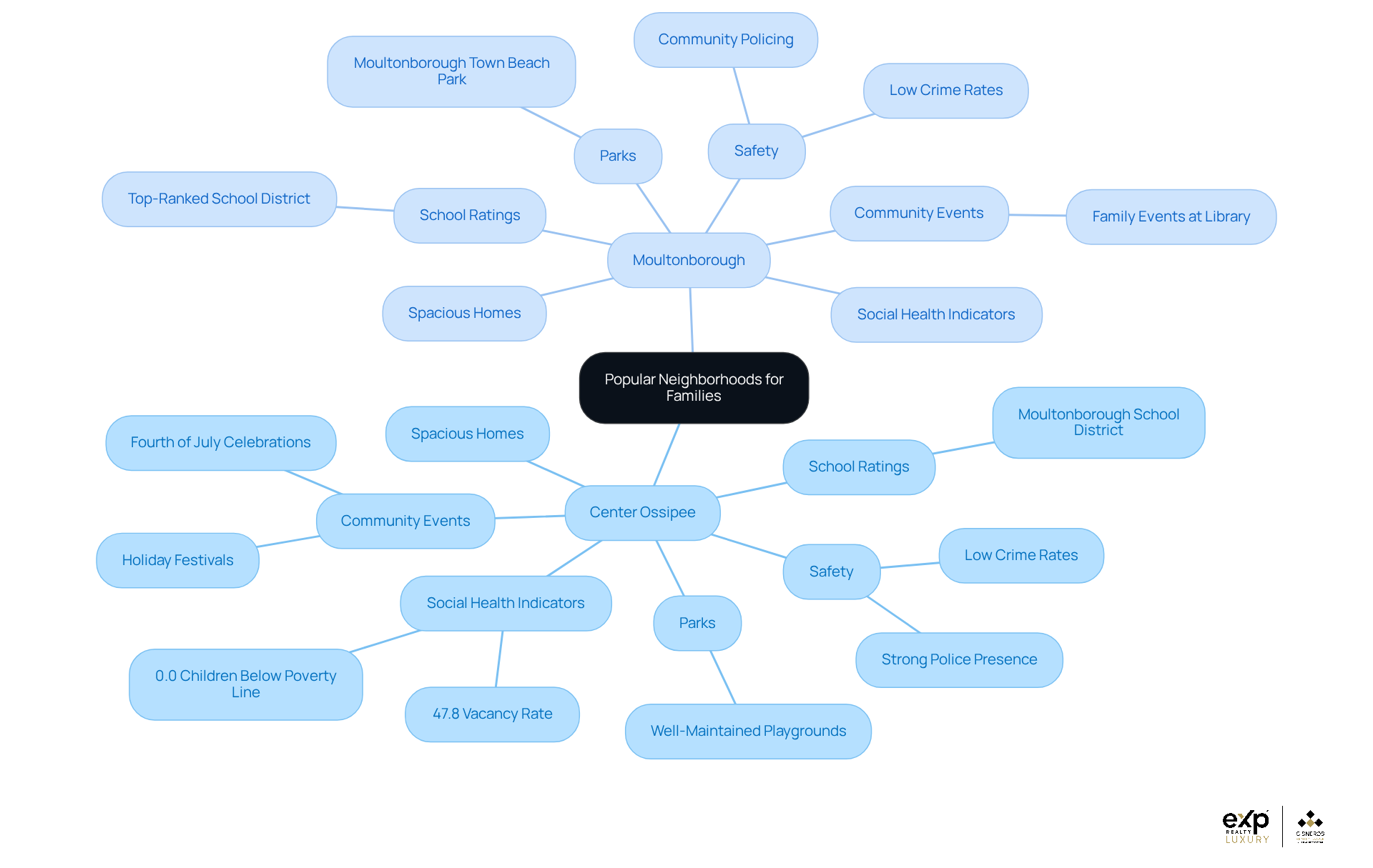 The central node represents the overall theme of family-friendly neighborhoods, while the branches show specific neighborhoods and their appealing features. Each color-coded branch helps you quickly identify which attributes belong to which neighborhood.