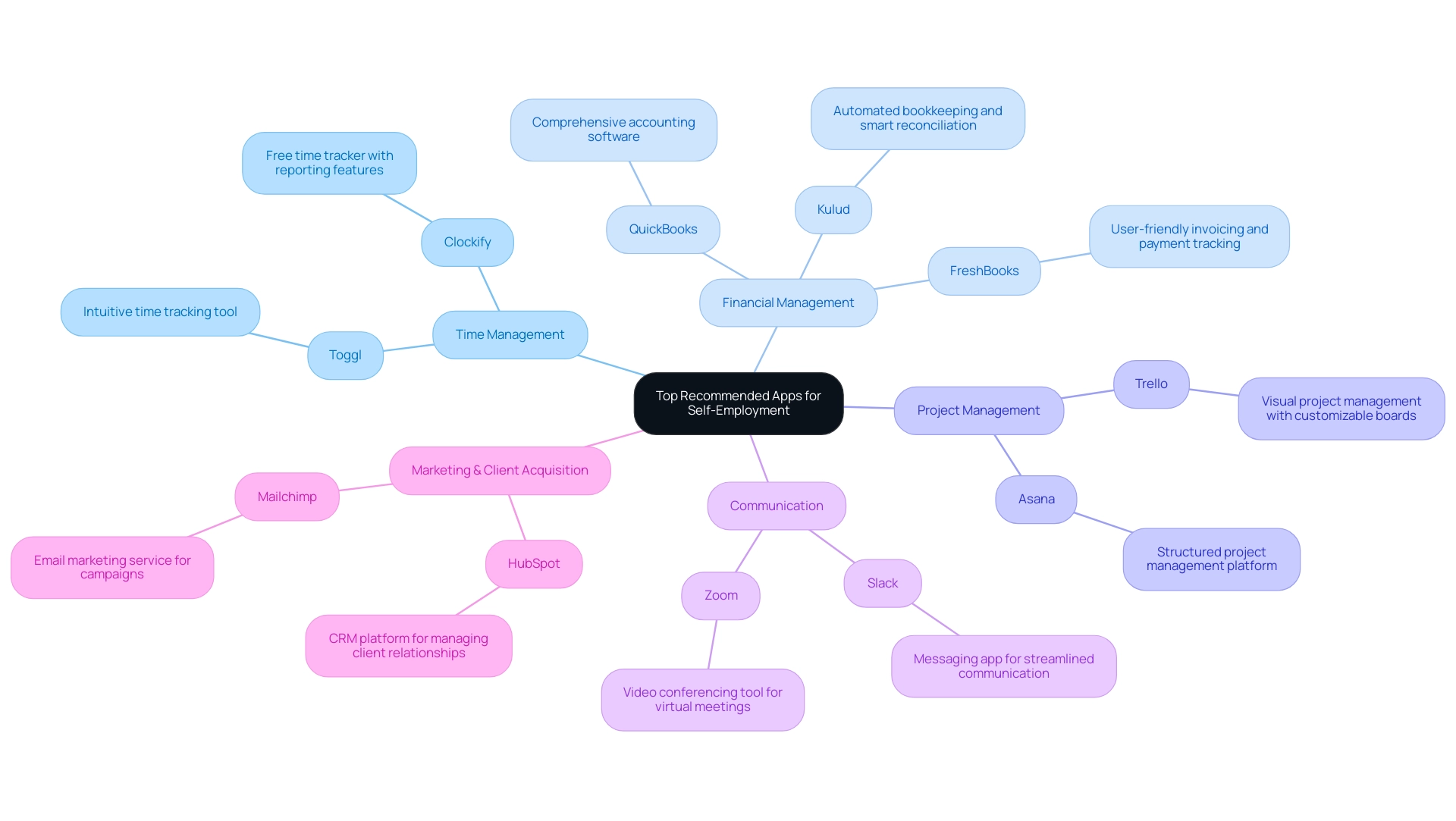 The central node represents the overall topic, with branches indicating categories and sub-branches for individual apps, each color-coded by category.